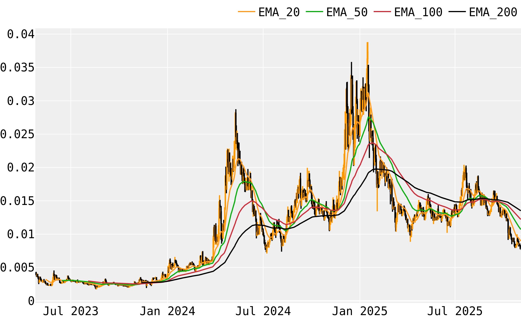 Velo Exponentiell gleitende Durchschnitte