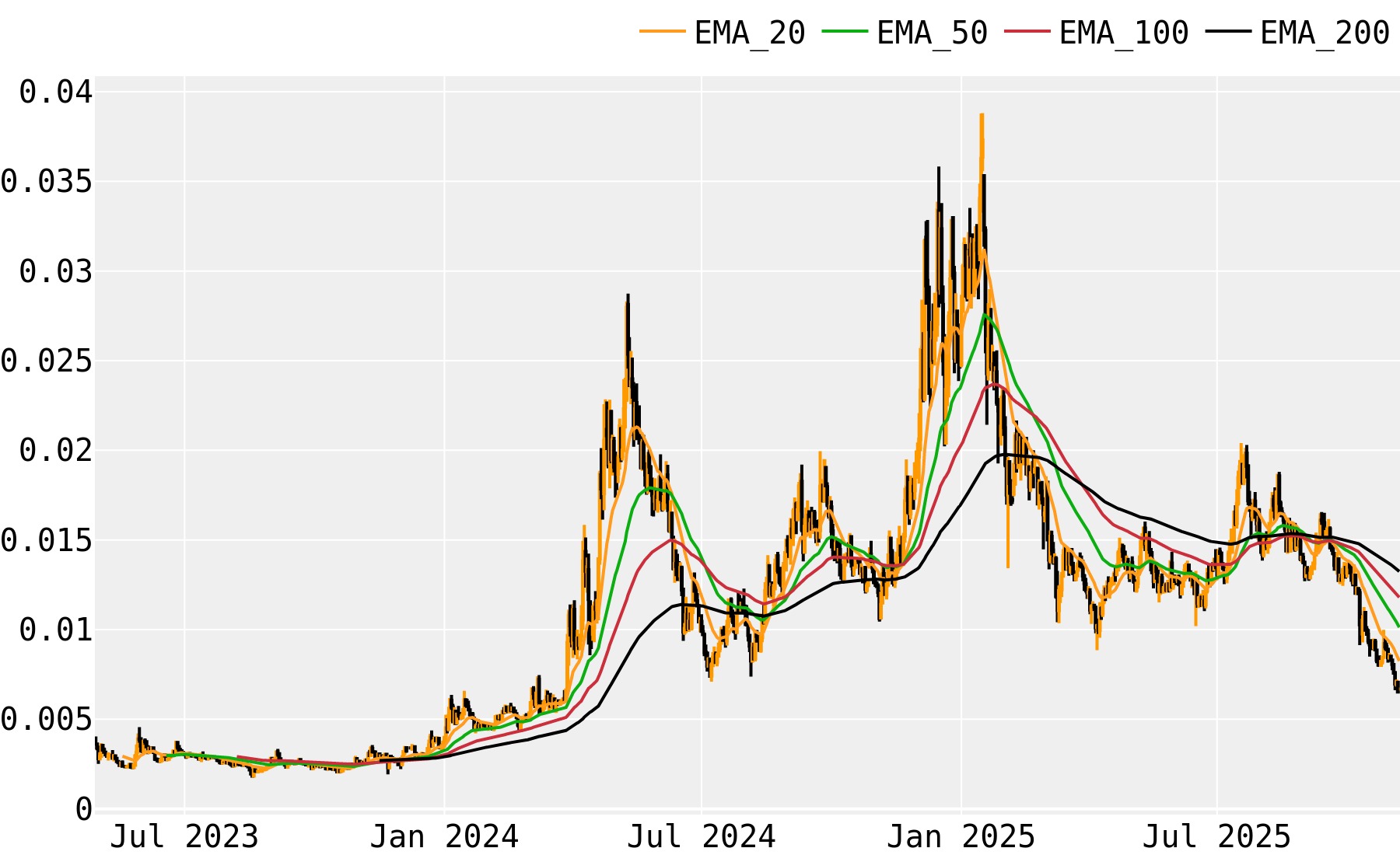 Velo VELO Exponential moving averages