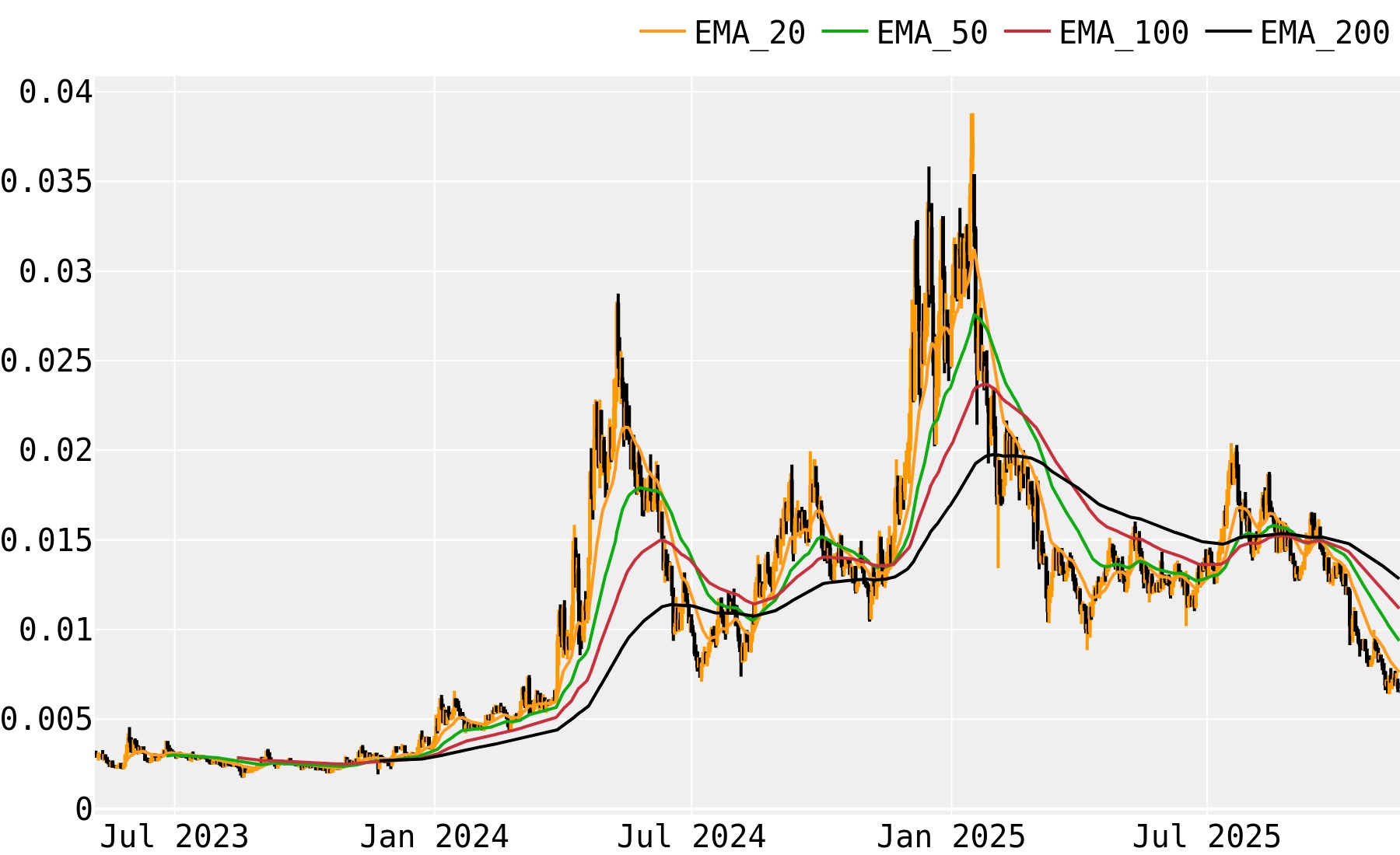 Velo VELO Exponential moving averages