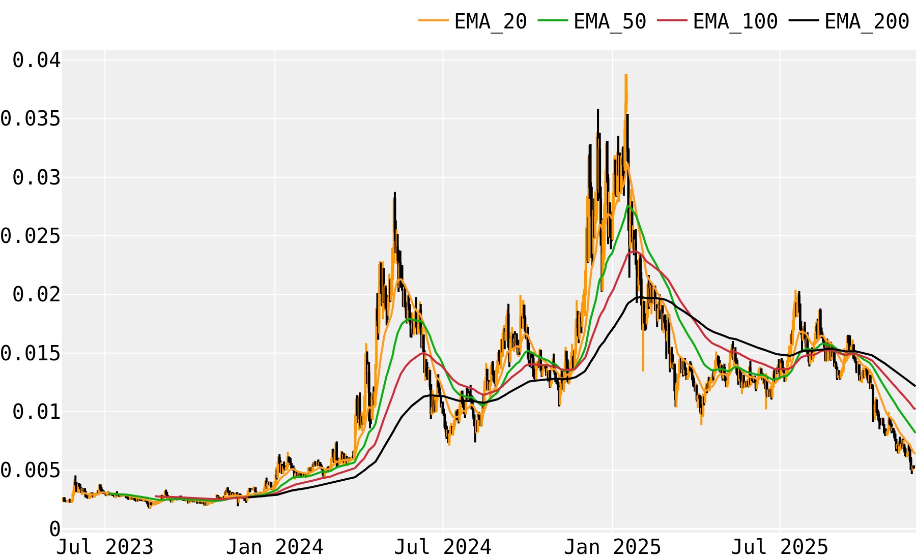 Velo VELO Exponential moving averages