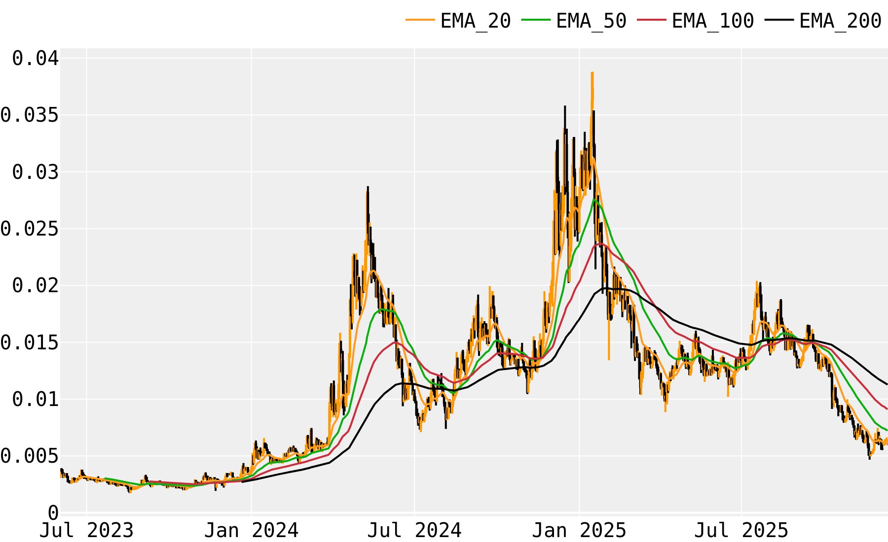 Velo VELO Exponential moving averages