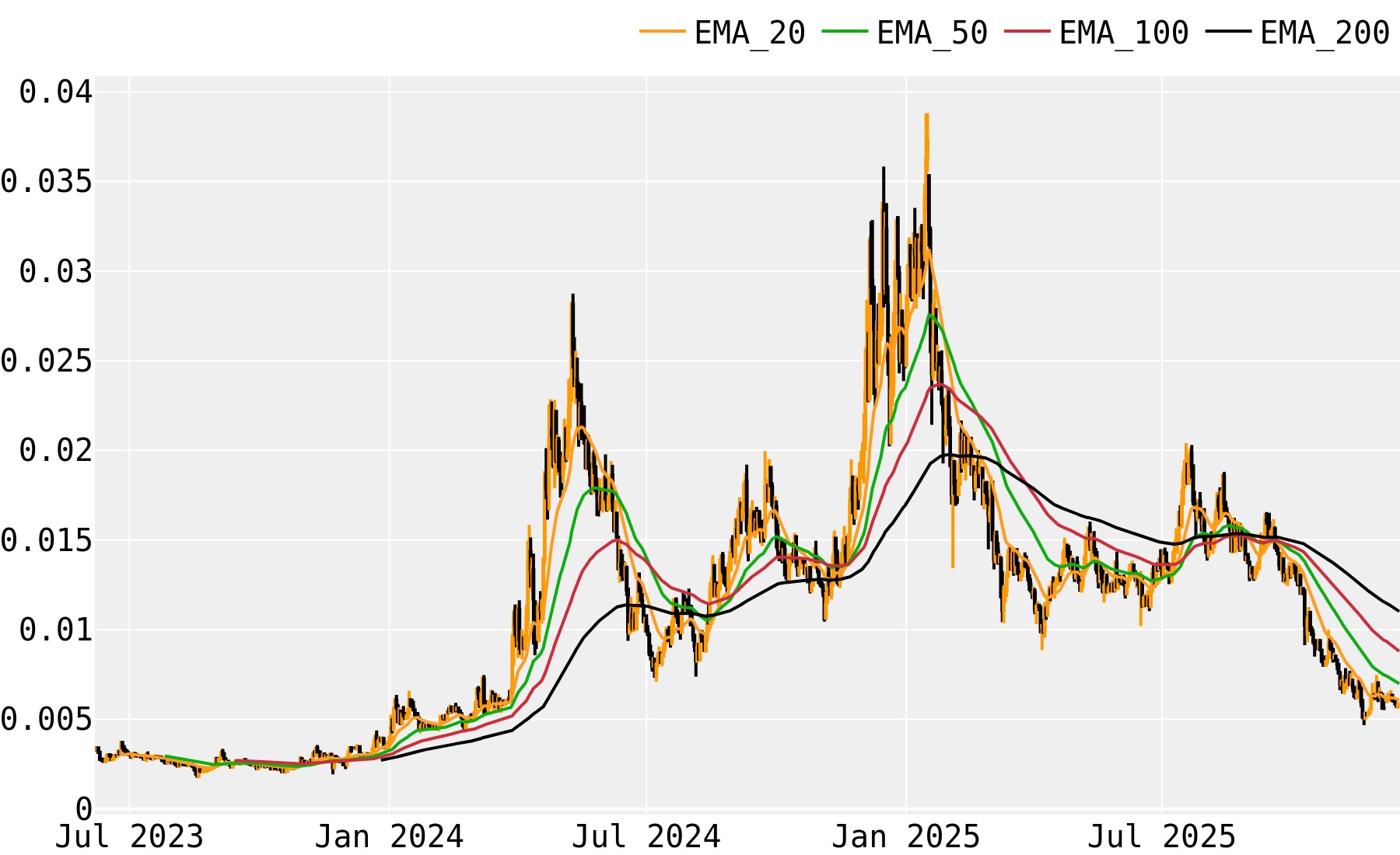 Velo Üstel Hareketli Ortalamaları