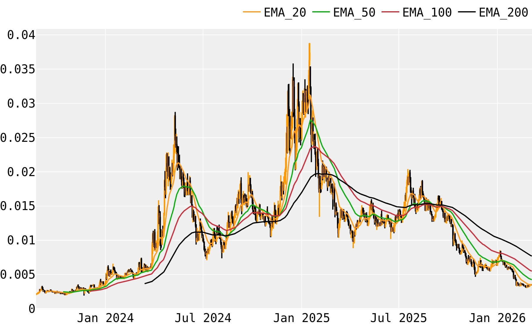 Predicción del precio de Velo (VELO) para 2026 - 2030/2040
