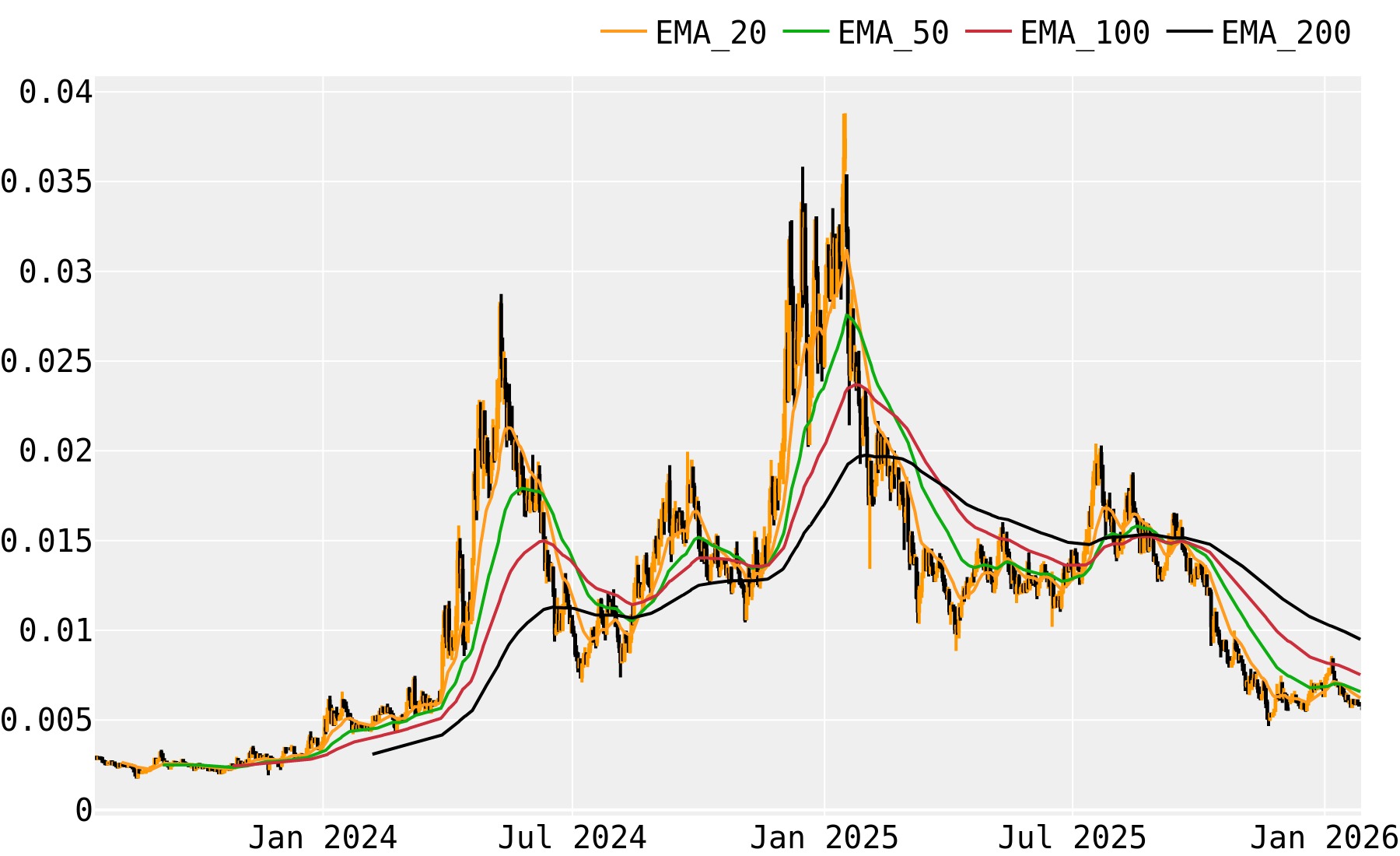 Medias móviles exponenciales de Velo