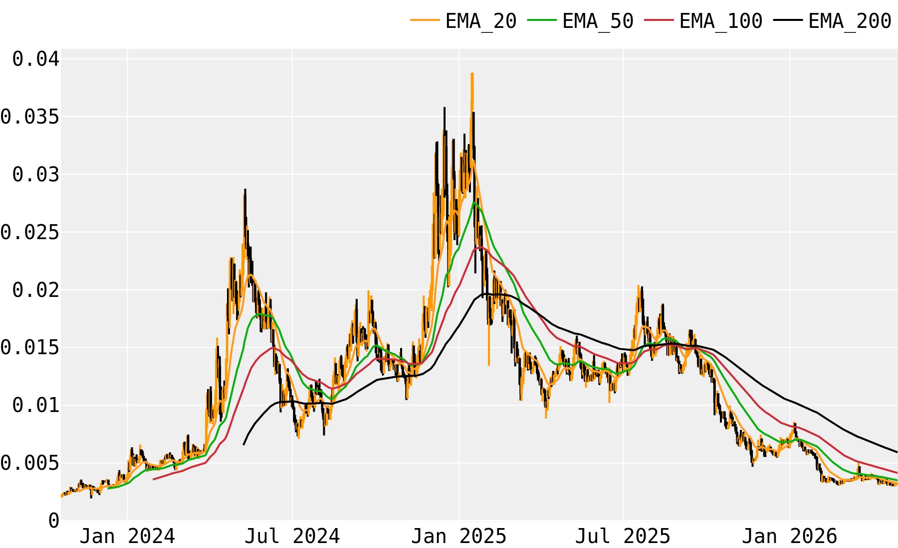 Medias móviles exponenciales de Velo