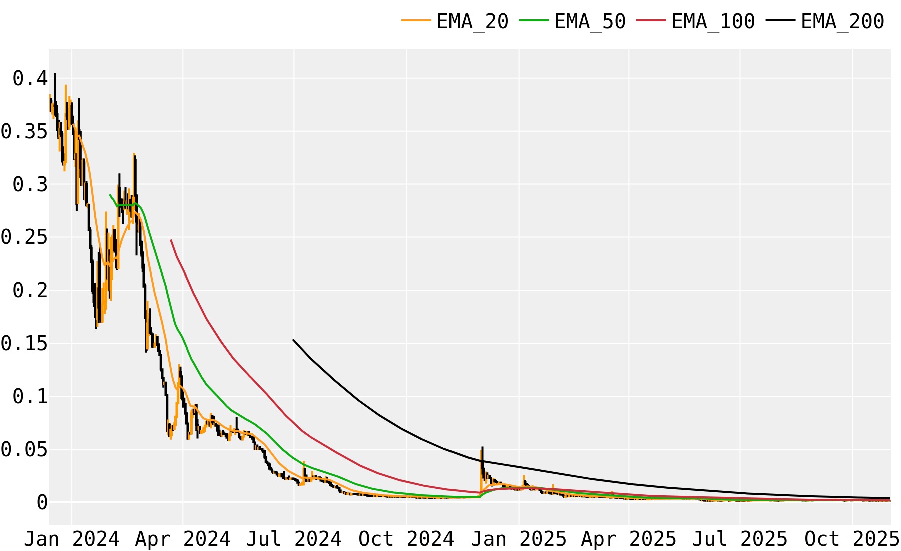 Veloce VEXT Exponential moving averages