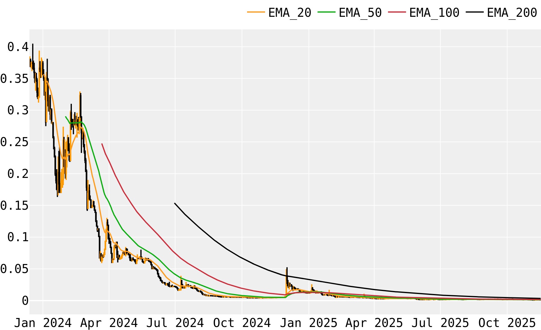 Veloce VEXT Exponential moving averages