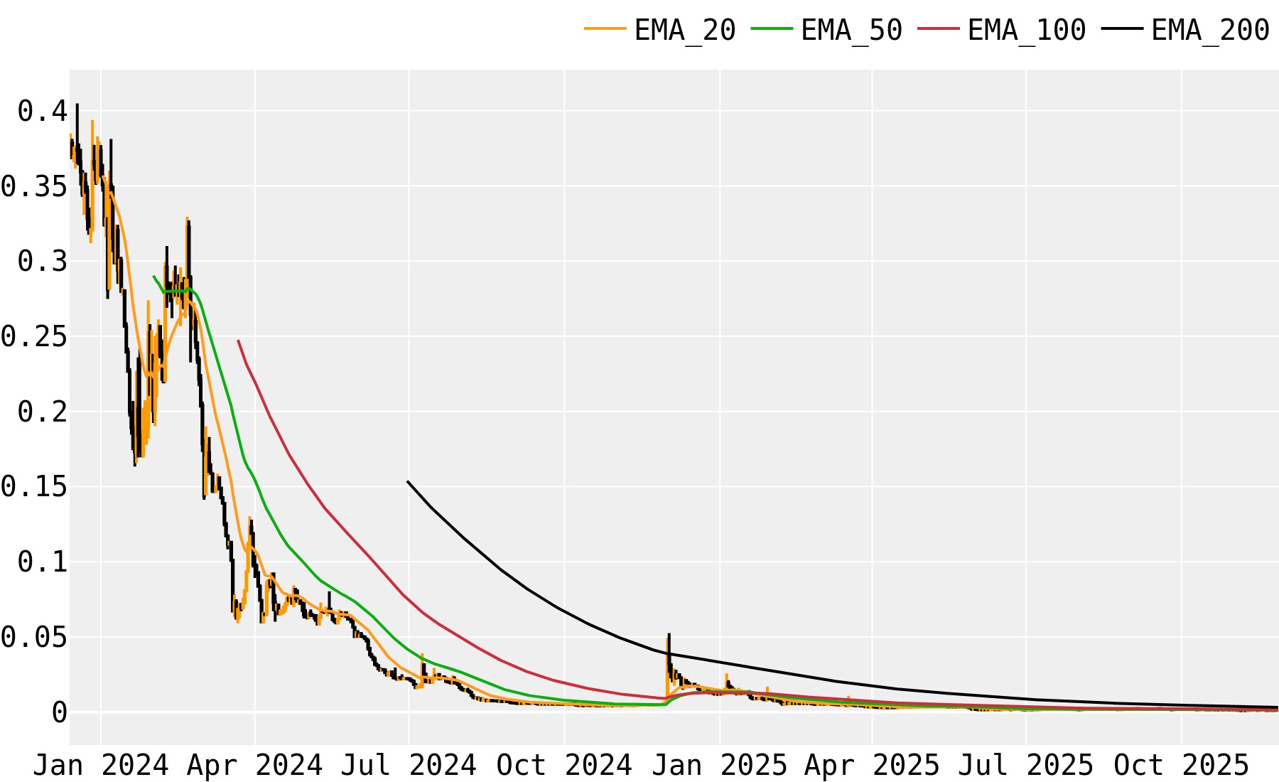 Veloce VEXT Exponential moving averages