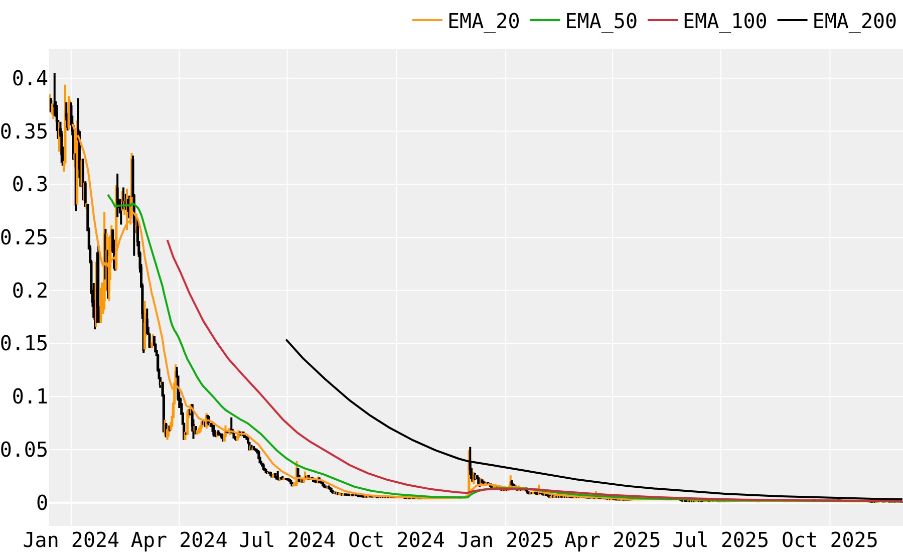Veloce VEXT Exponential moving averages