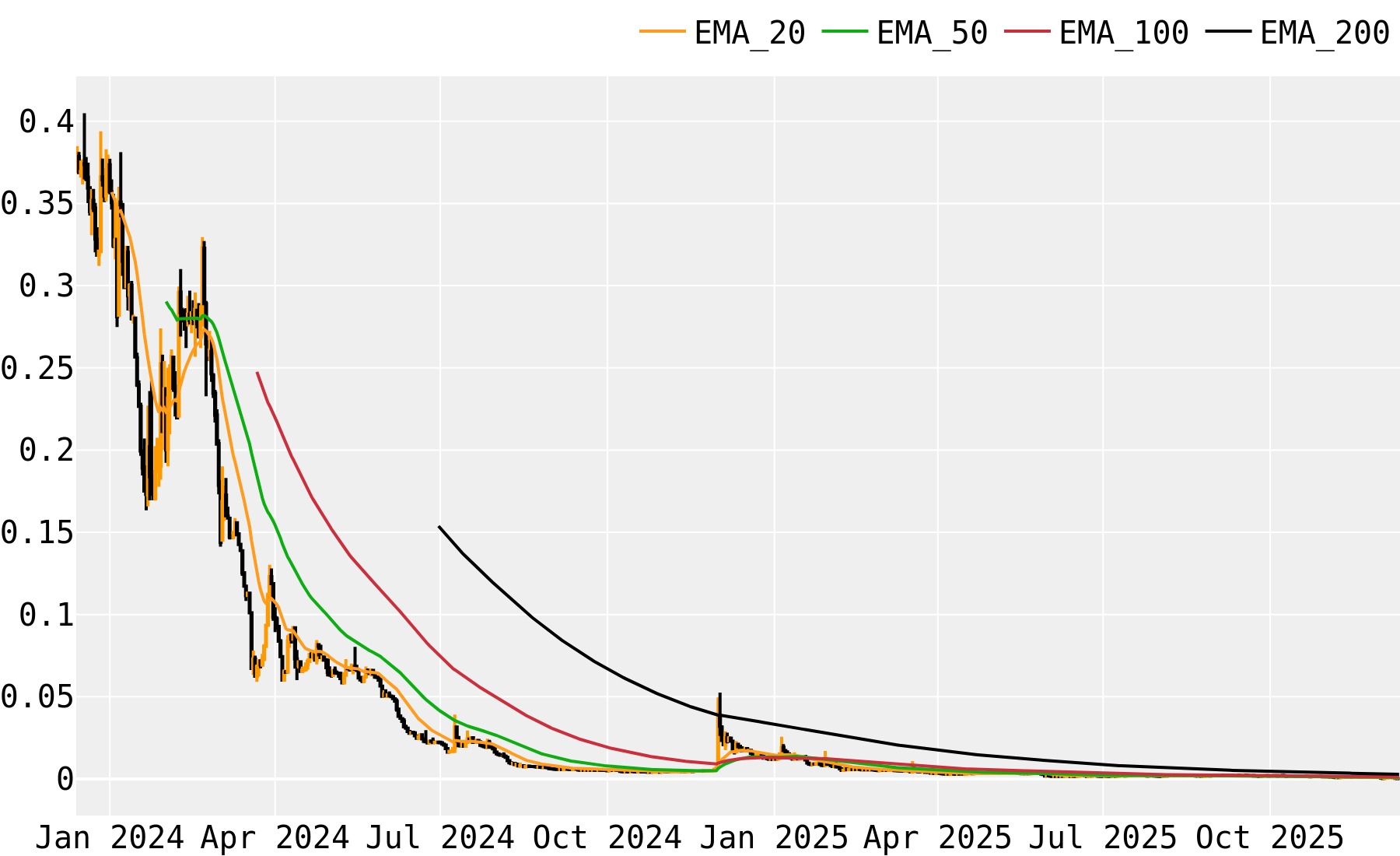 Veloce VEXT Exponential moving averages