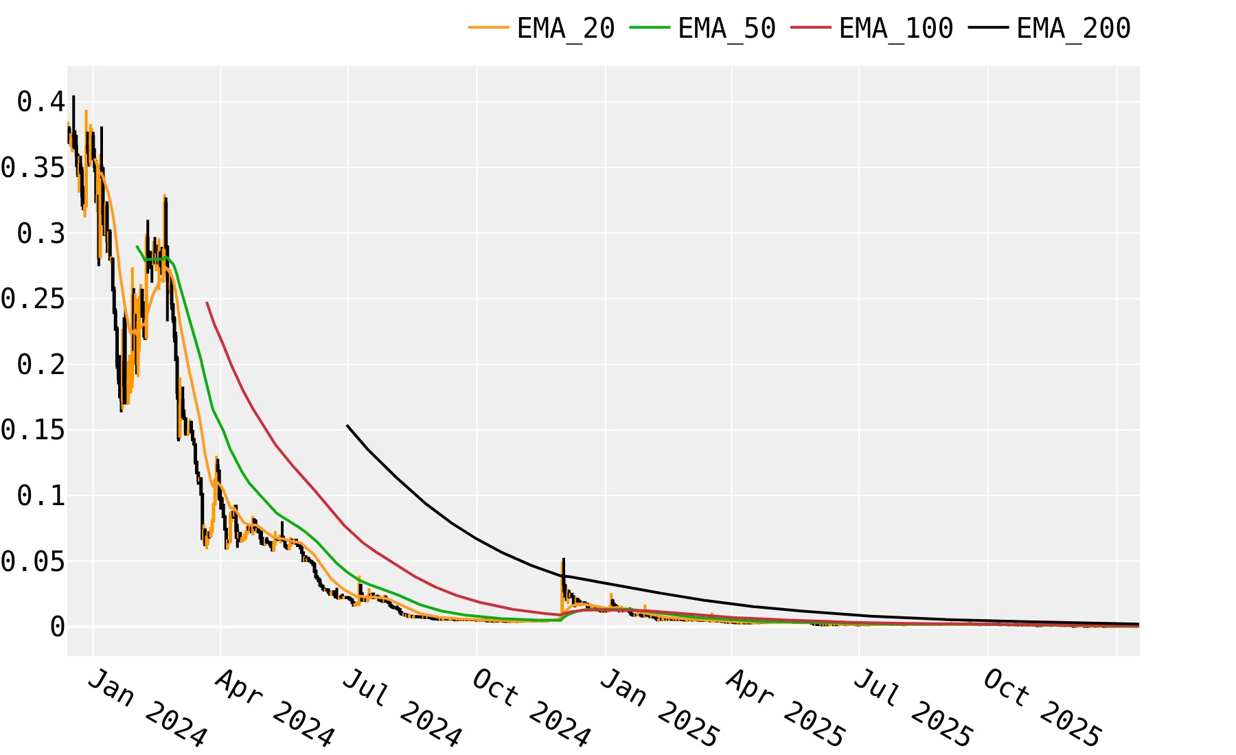Medias móviles exponenciales de Veloce