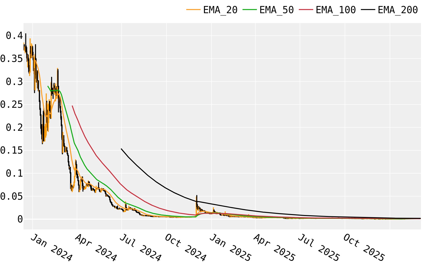 Veloce VEXT Экспоненциальные скользящие средние