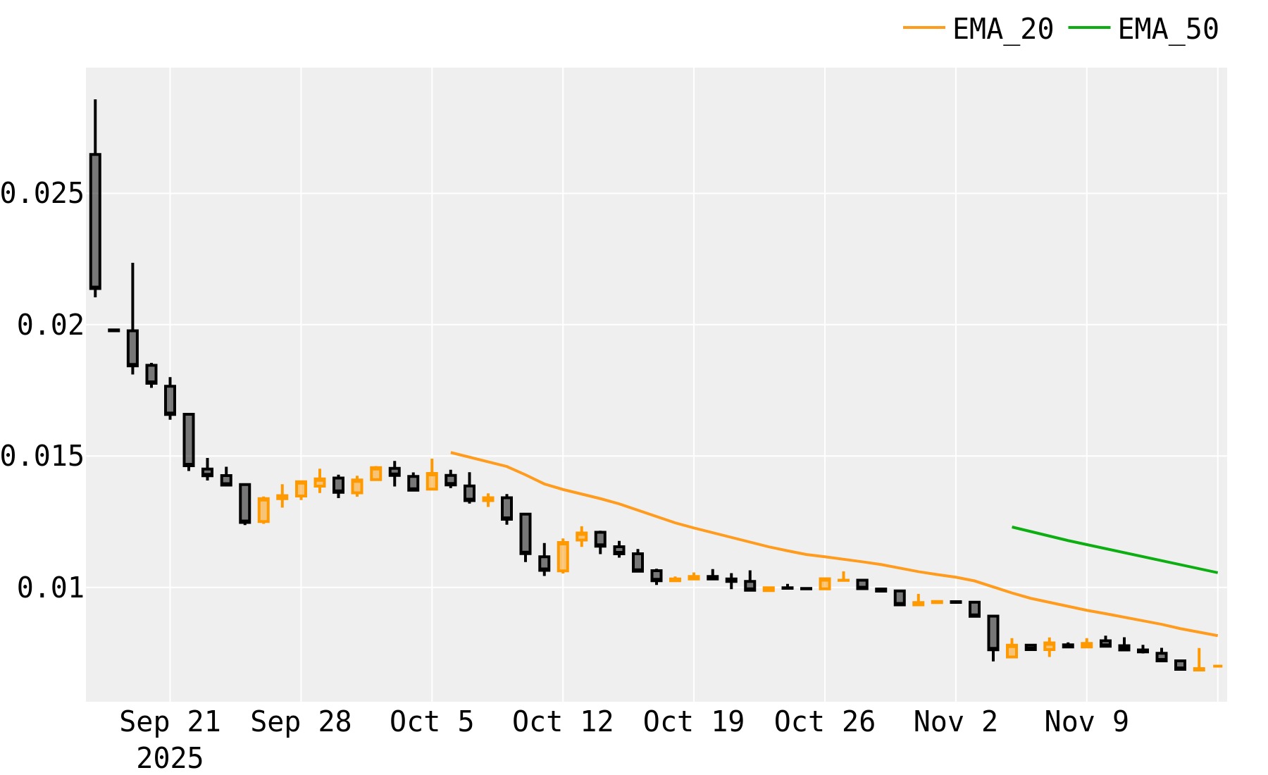 Velora VLR Exponential moving averages