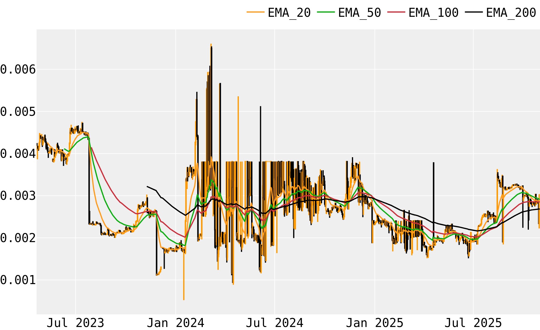 Veltor VLT Exponential moving averages