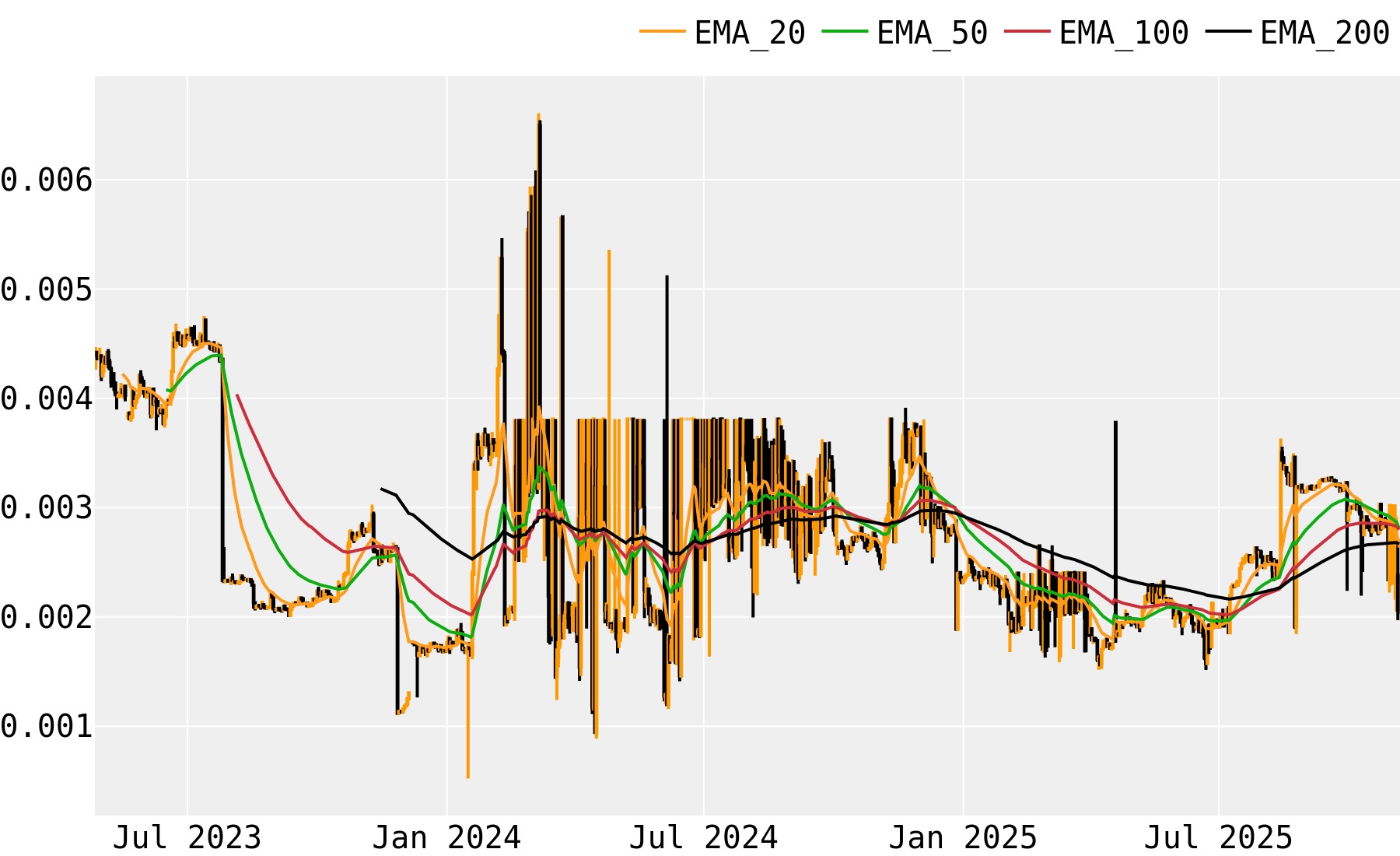 Veltor VLT Exponential moving averages