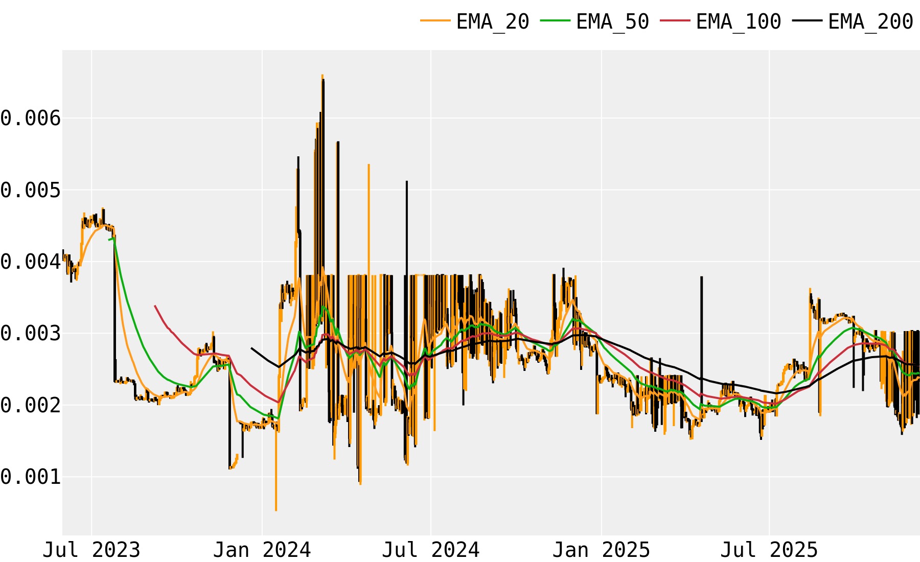 Veltor VLT Exponential moving averages