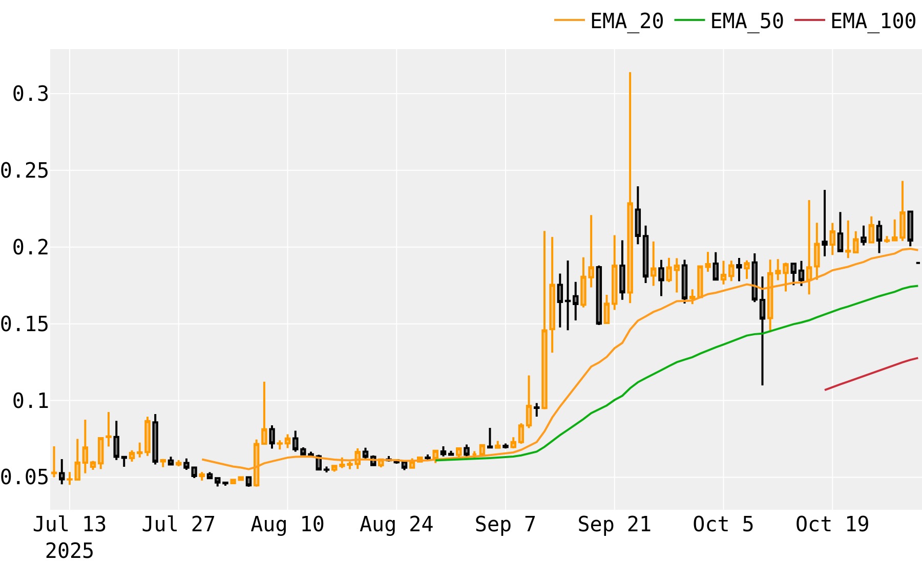 Velvet VELVET Exponential moving averages