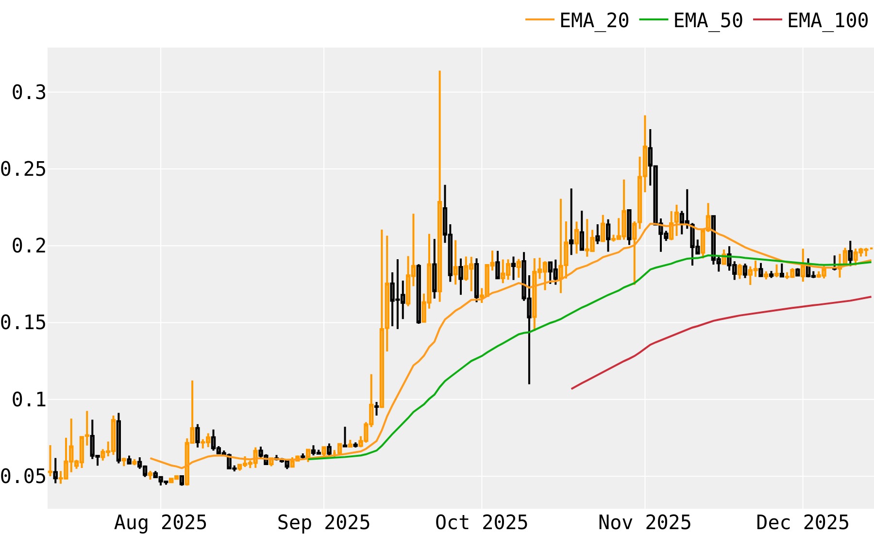 Velvet VELVET Exponential moving averages