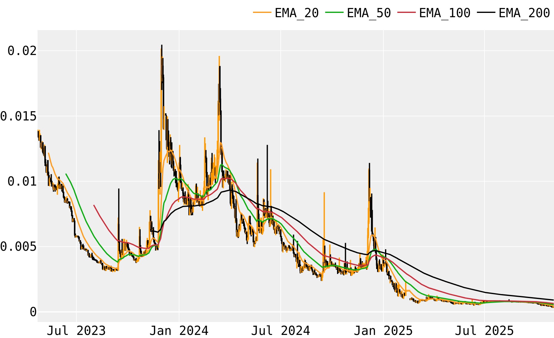 VEmpire DDAO Exponentiell gleitende Durchschnitte