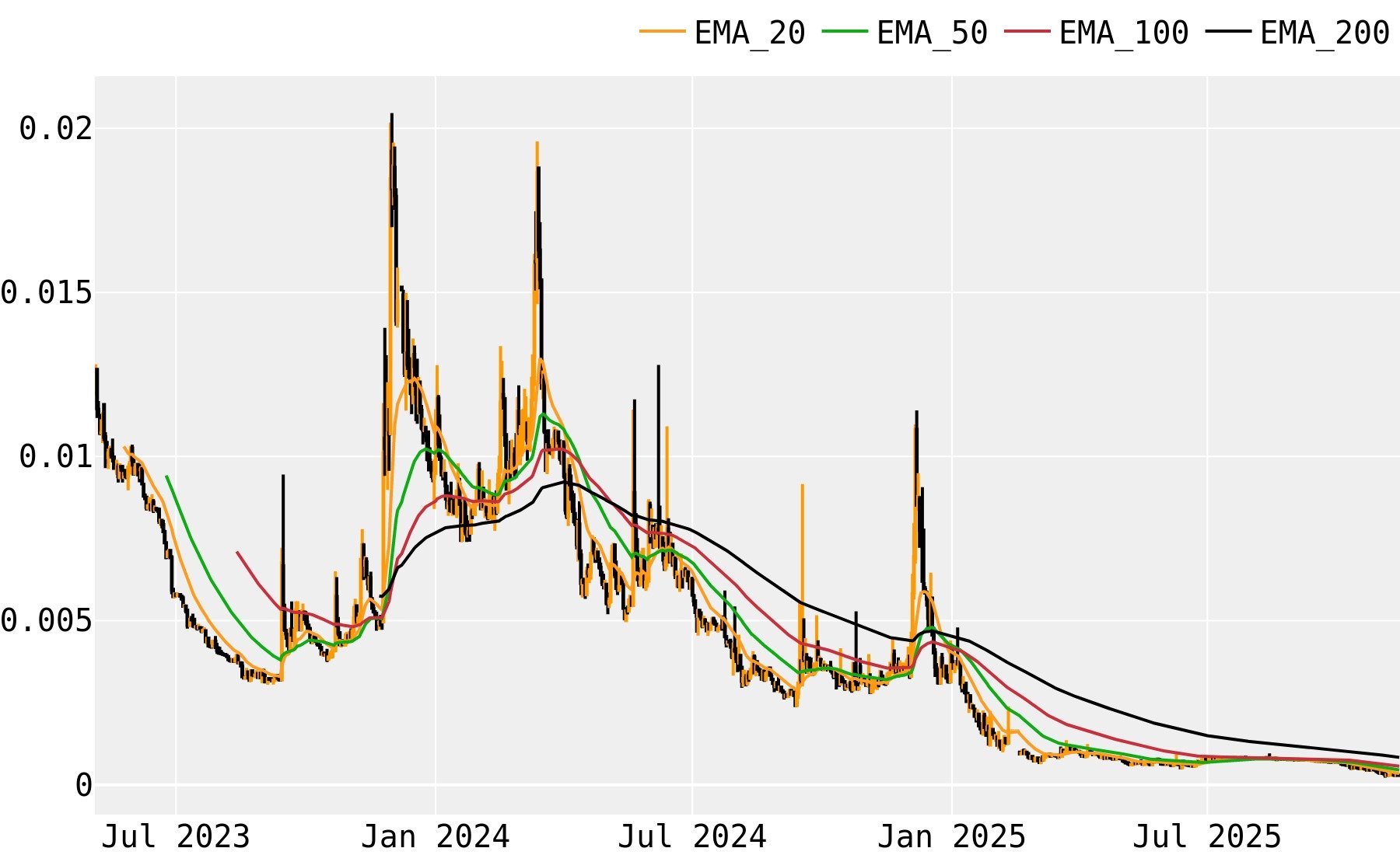 VEmpire DDAO VEMP Exponential moving averages