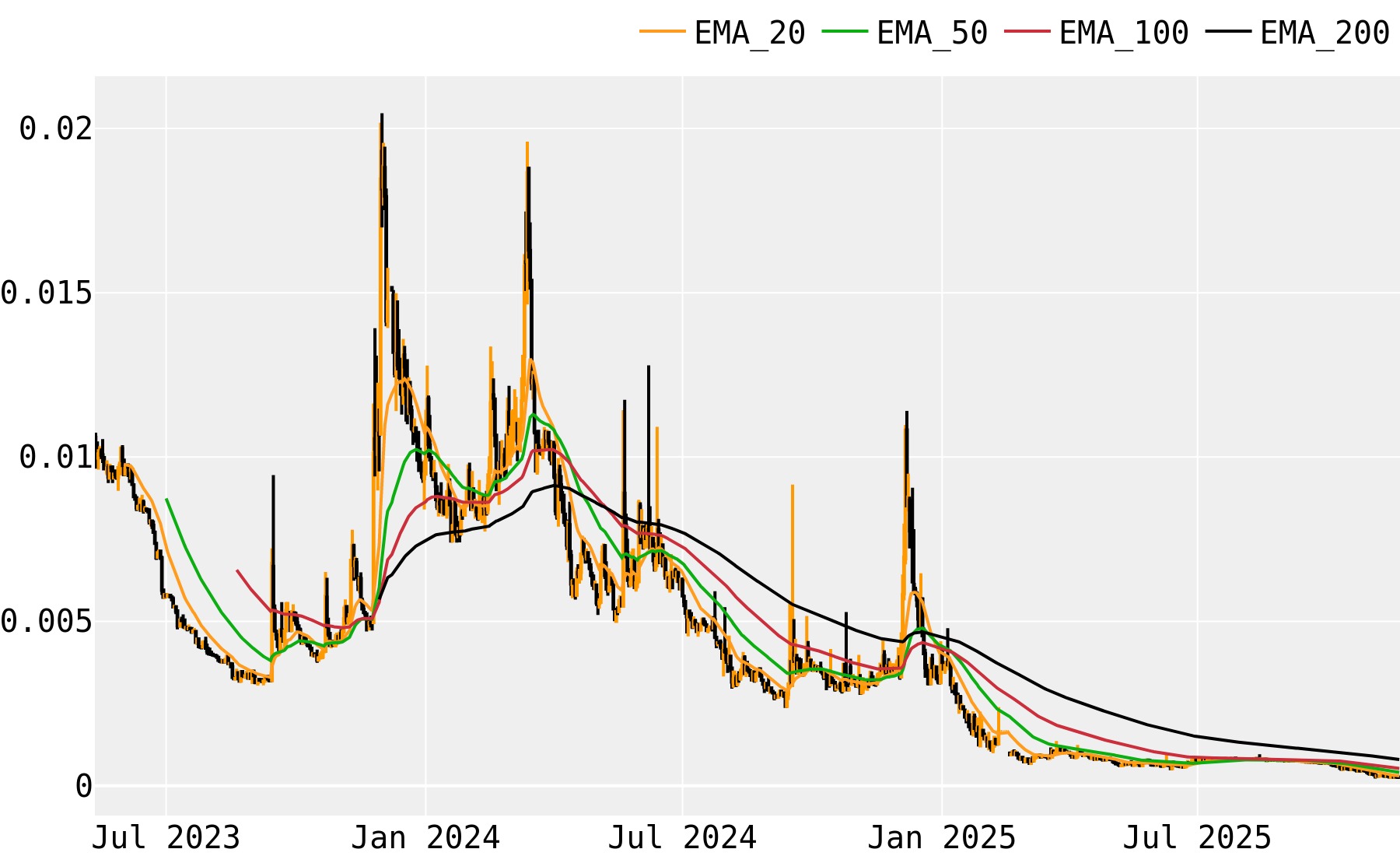 VEmpire DDAO VEMP Exponential moving averages