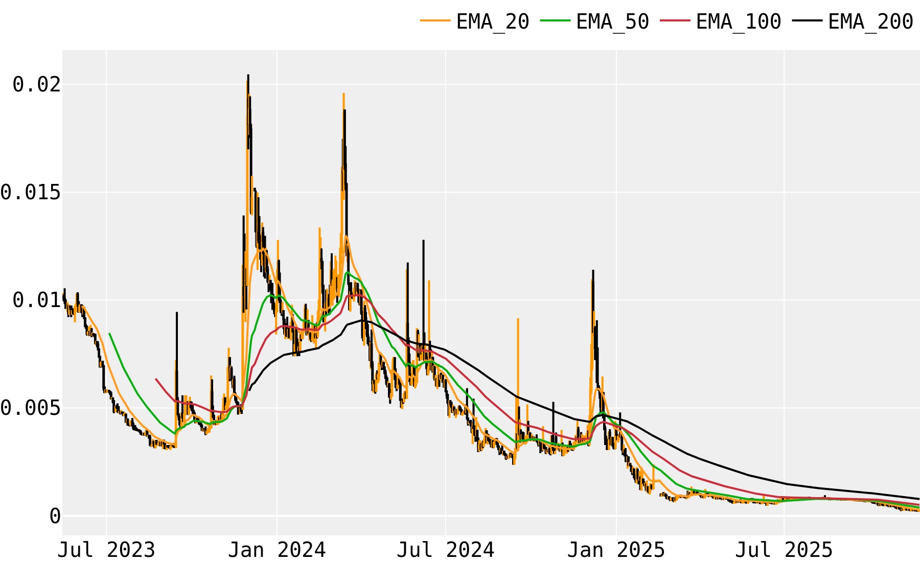 VEmpire DDAO VEMP Exponential moving averages