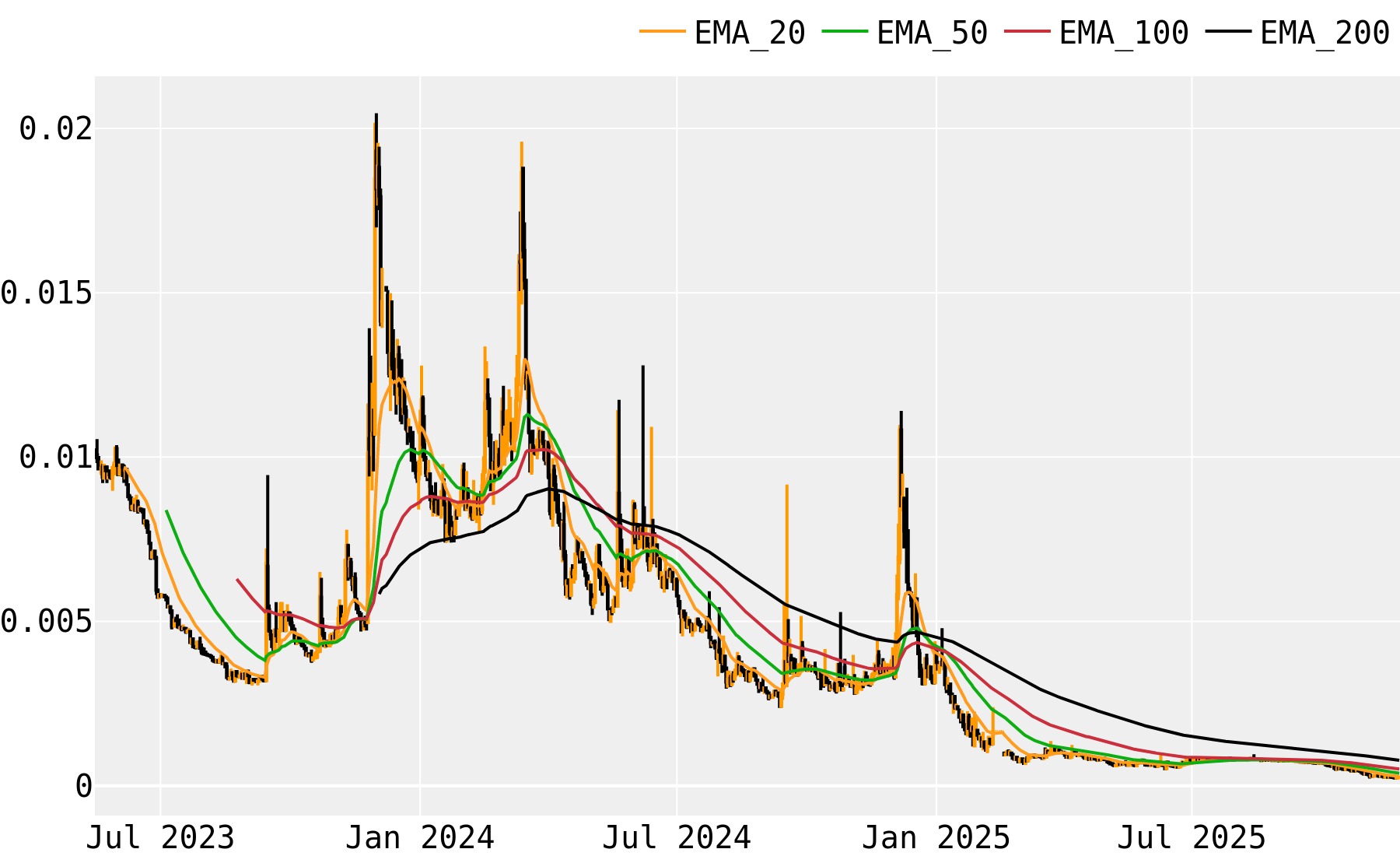 VEmpire DDAO VEMP Exponential moving averages