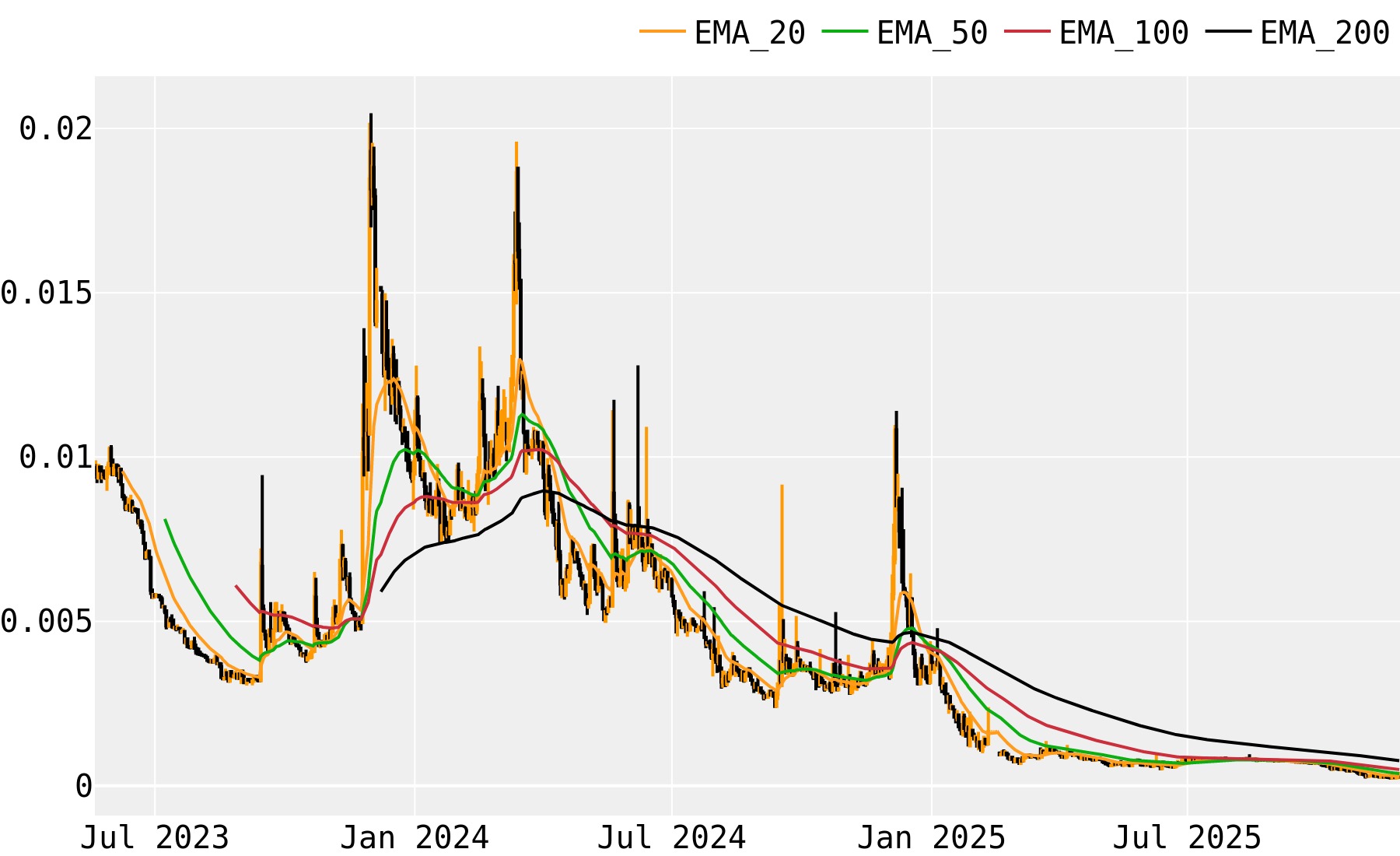 VEmpire DDAO VEMP Exponential moving averages