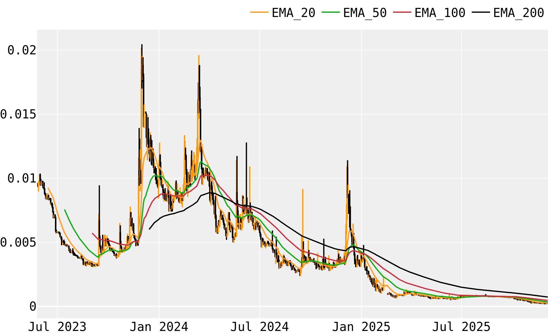VEmpire DDAO VEMP Exponential moving averages