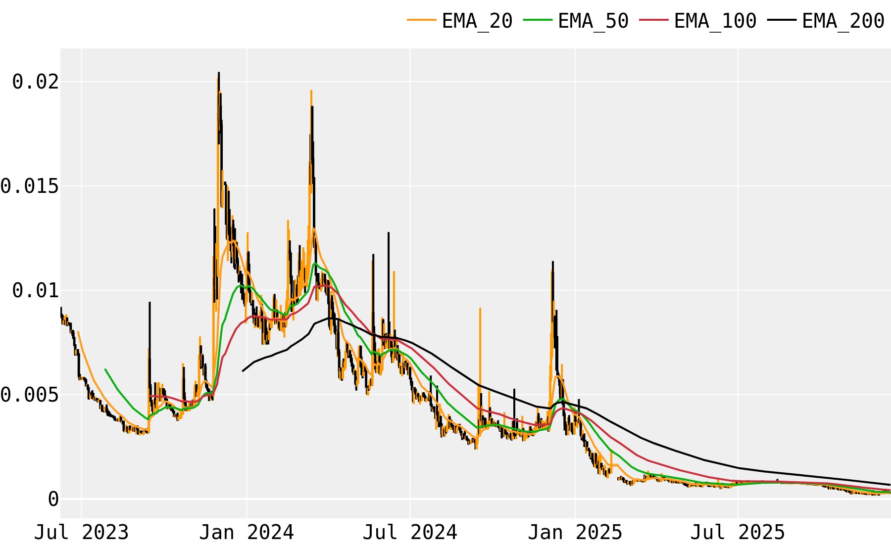 VEmpire DDAO VEMP Экспоненциальные скользящие средние