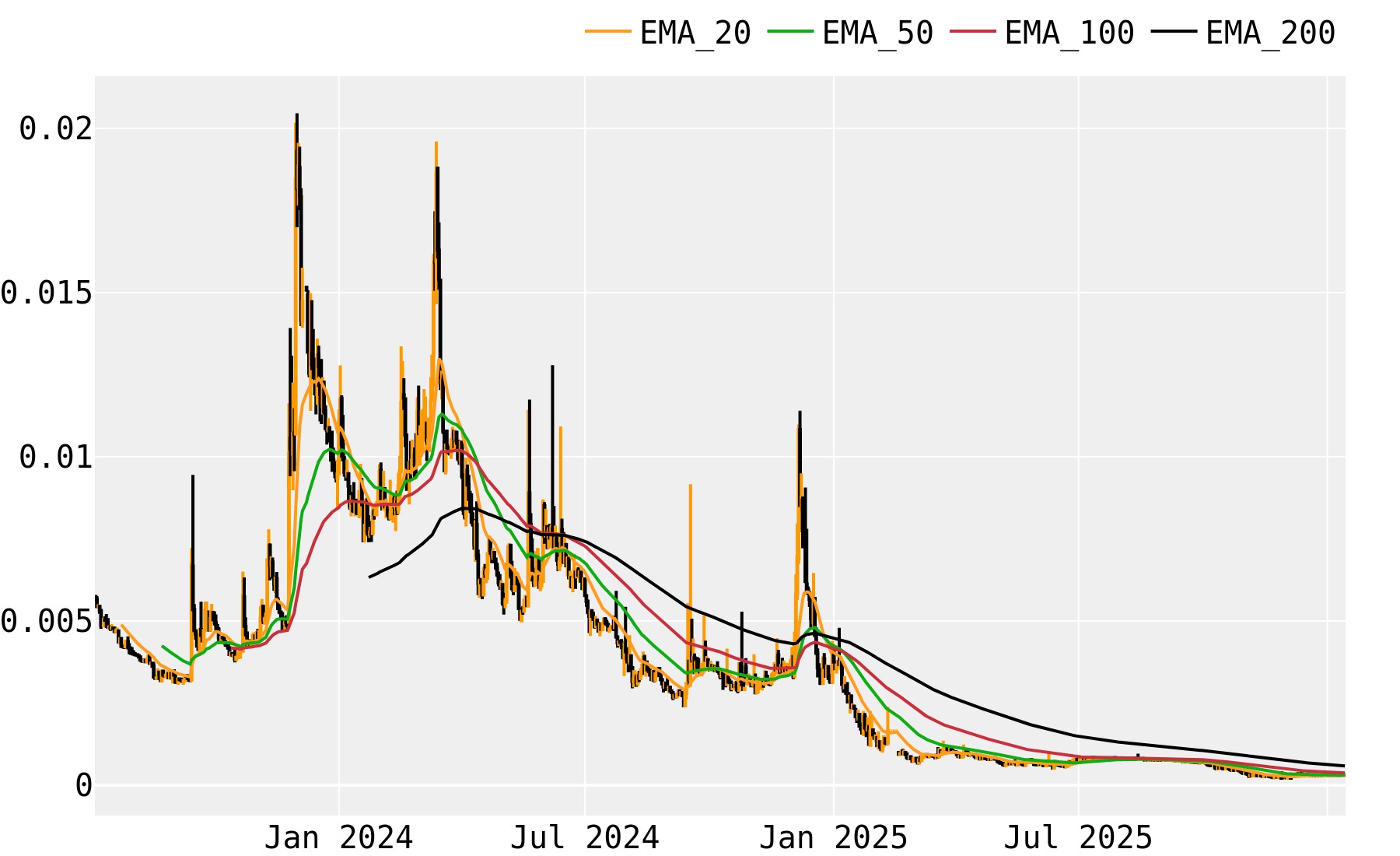 Medias móviles exponenciales de VEmpire DDAO