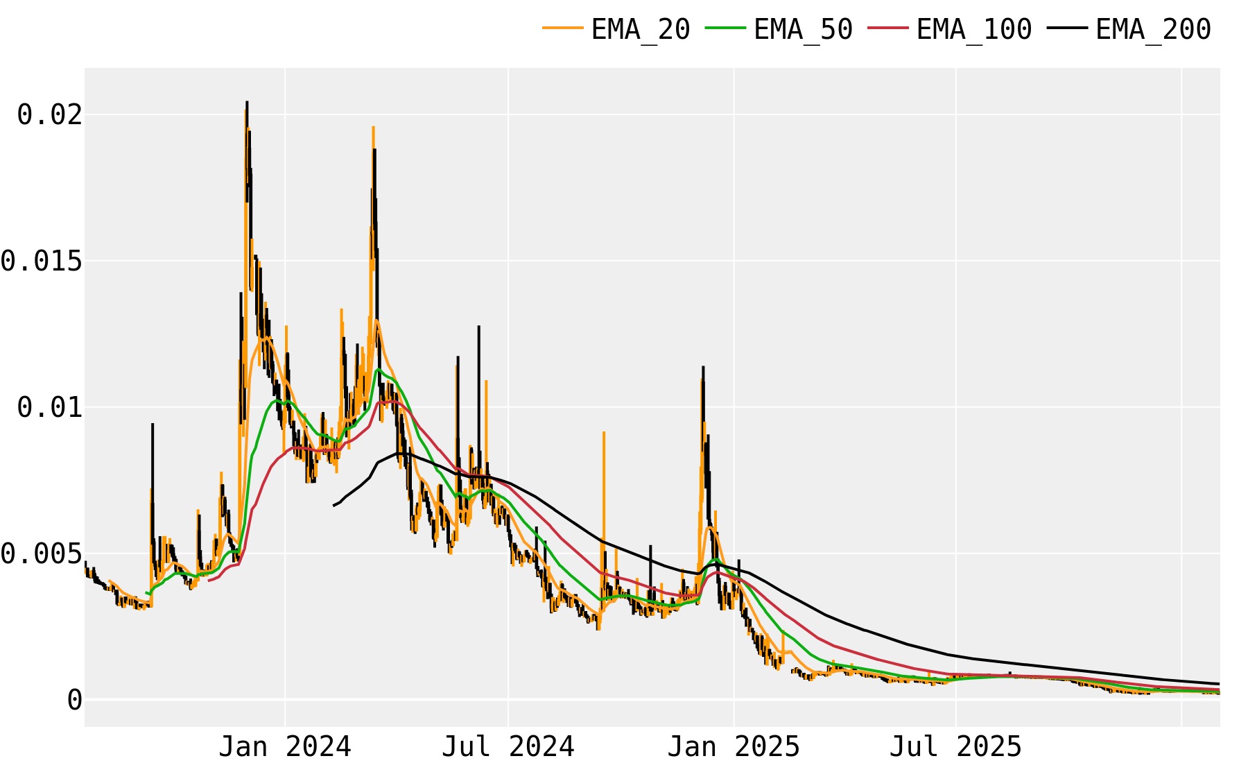 VEmpire DDAO VEMP Экспоненциальные скользящие средние