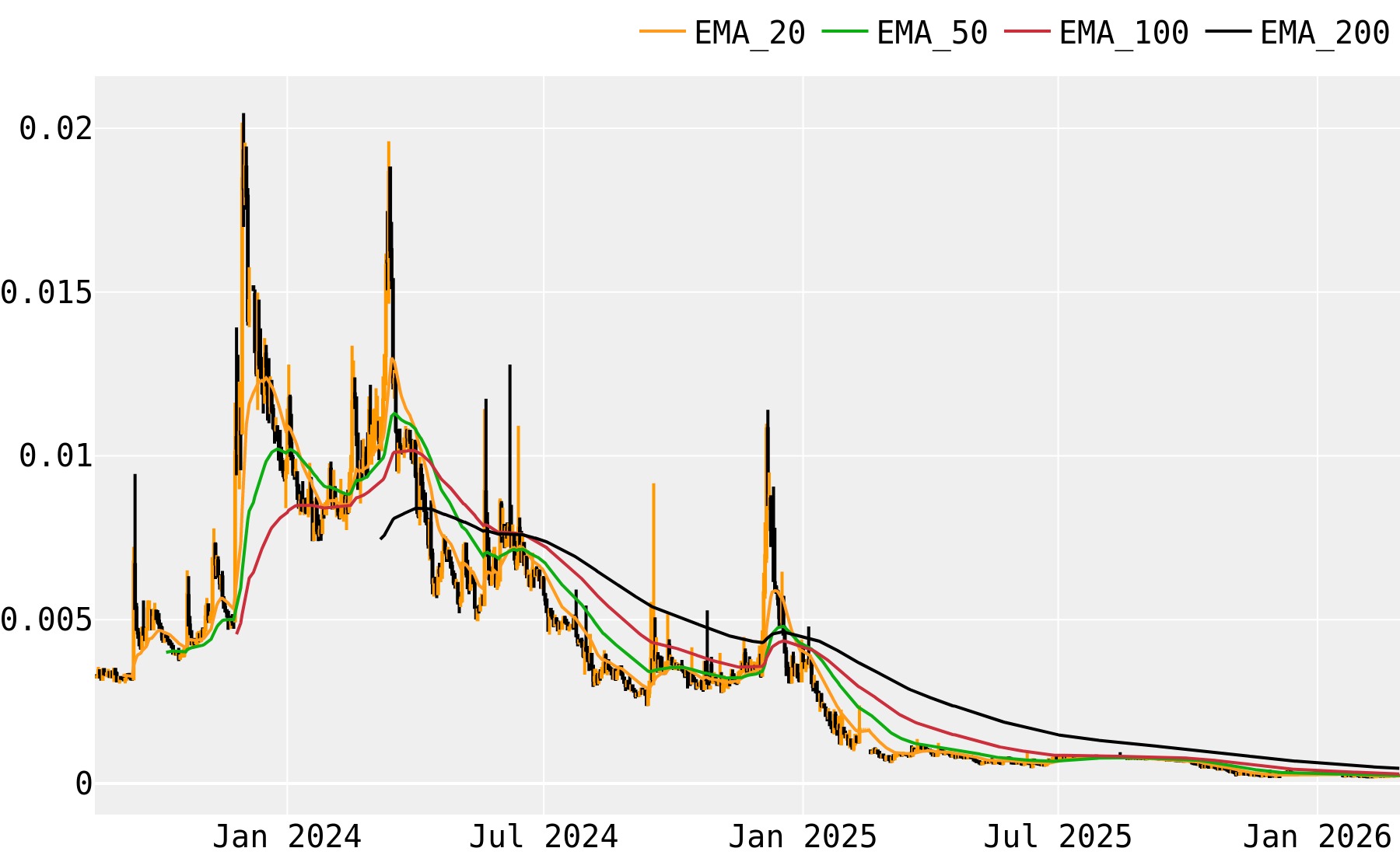 Medias móviles exponenciales de VEmpire DDAO