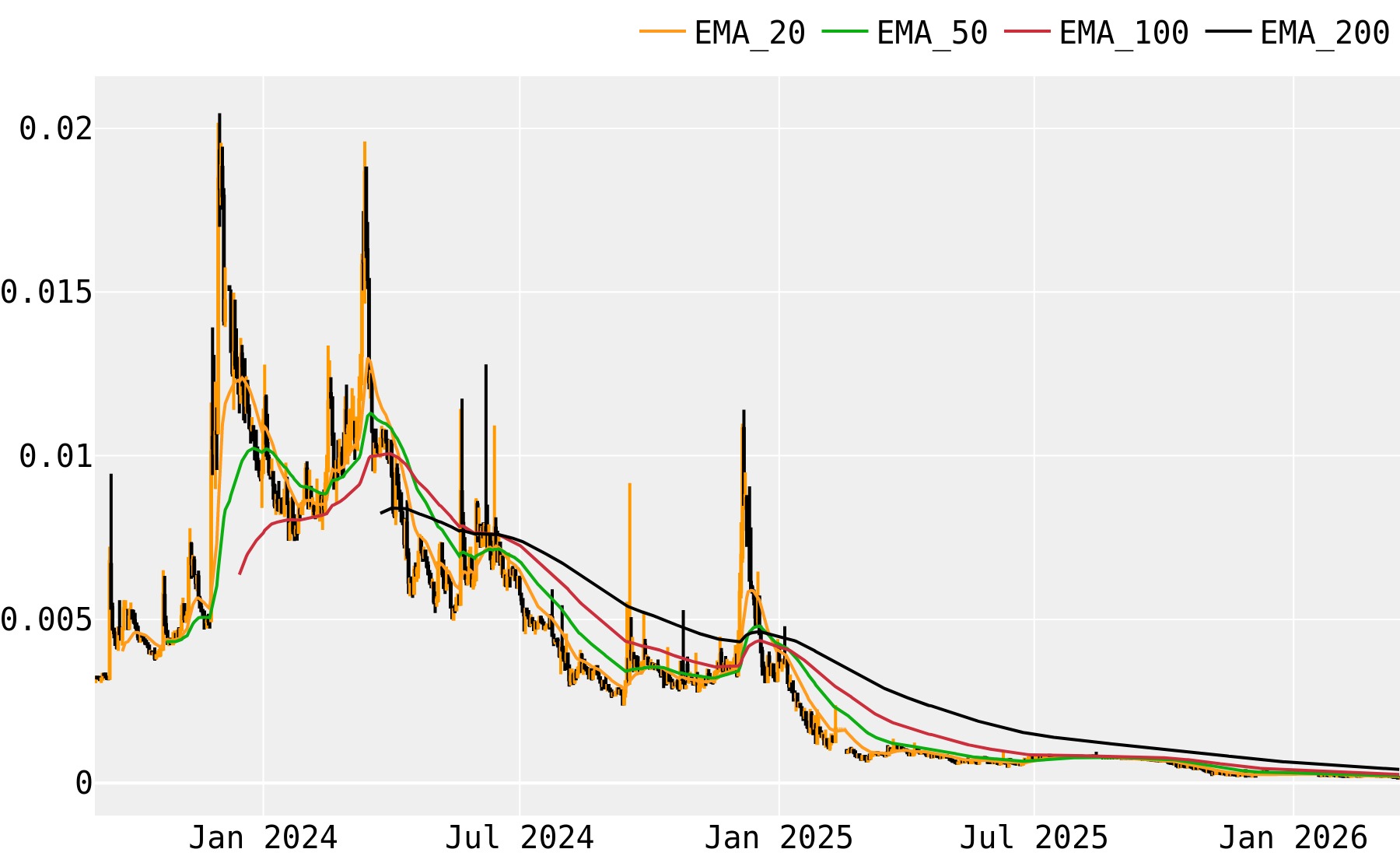 VEmpire DDAO VEMP Экспоненциальные скользящие средние