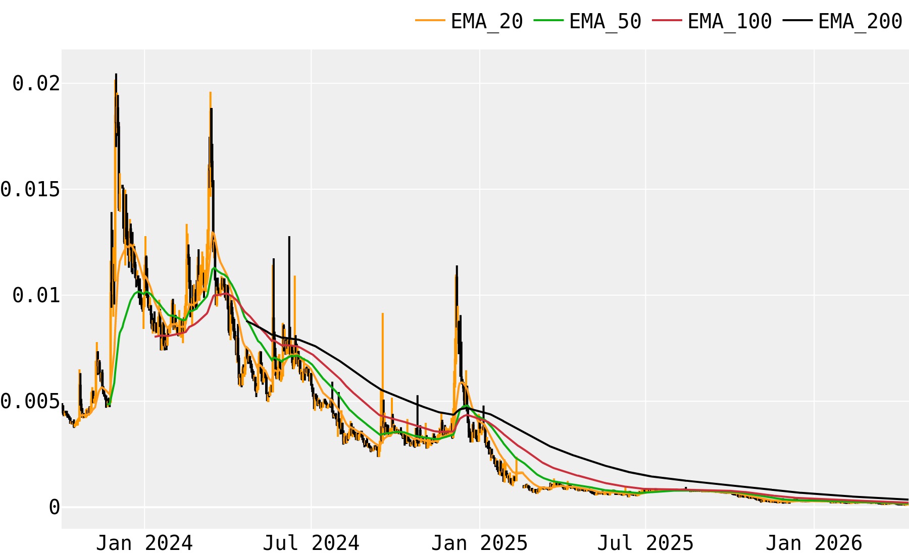 Medias móviles exponenciales de VEmpire DDAO