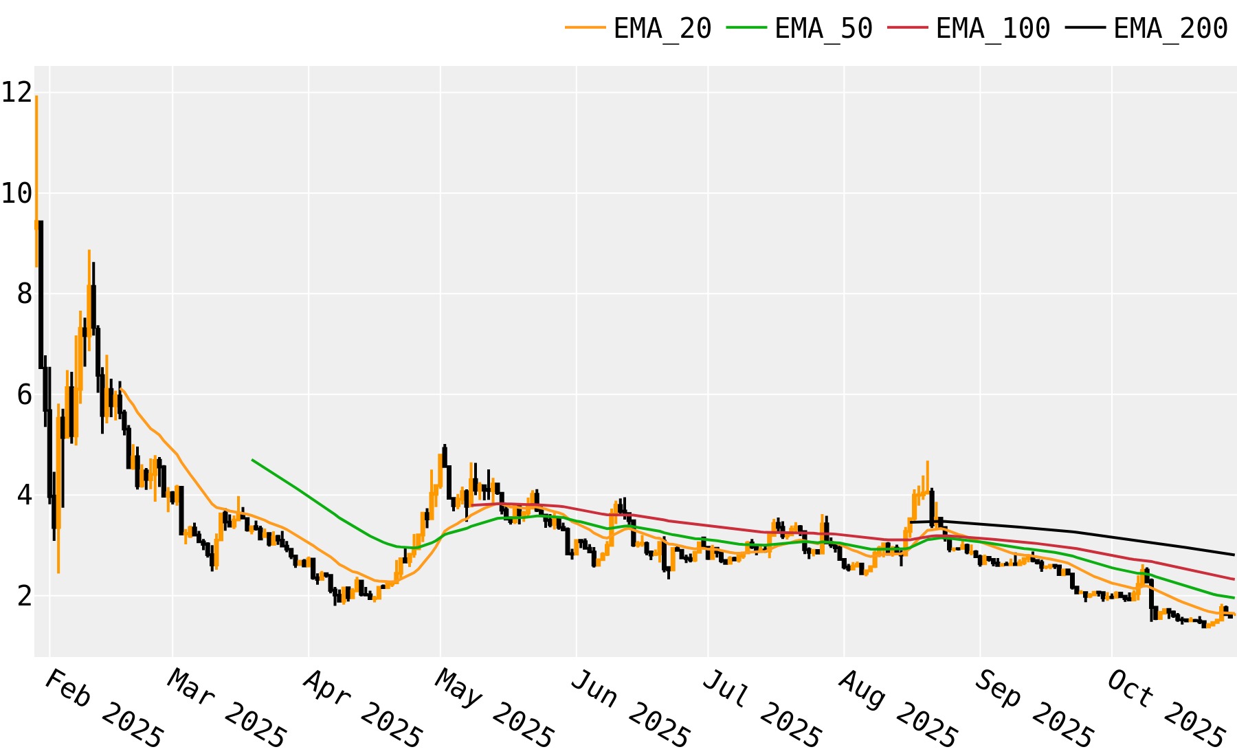 Venice Token VVV Exponential moving averages