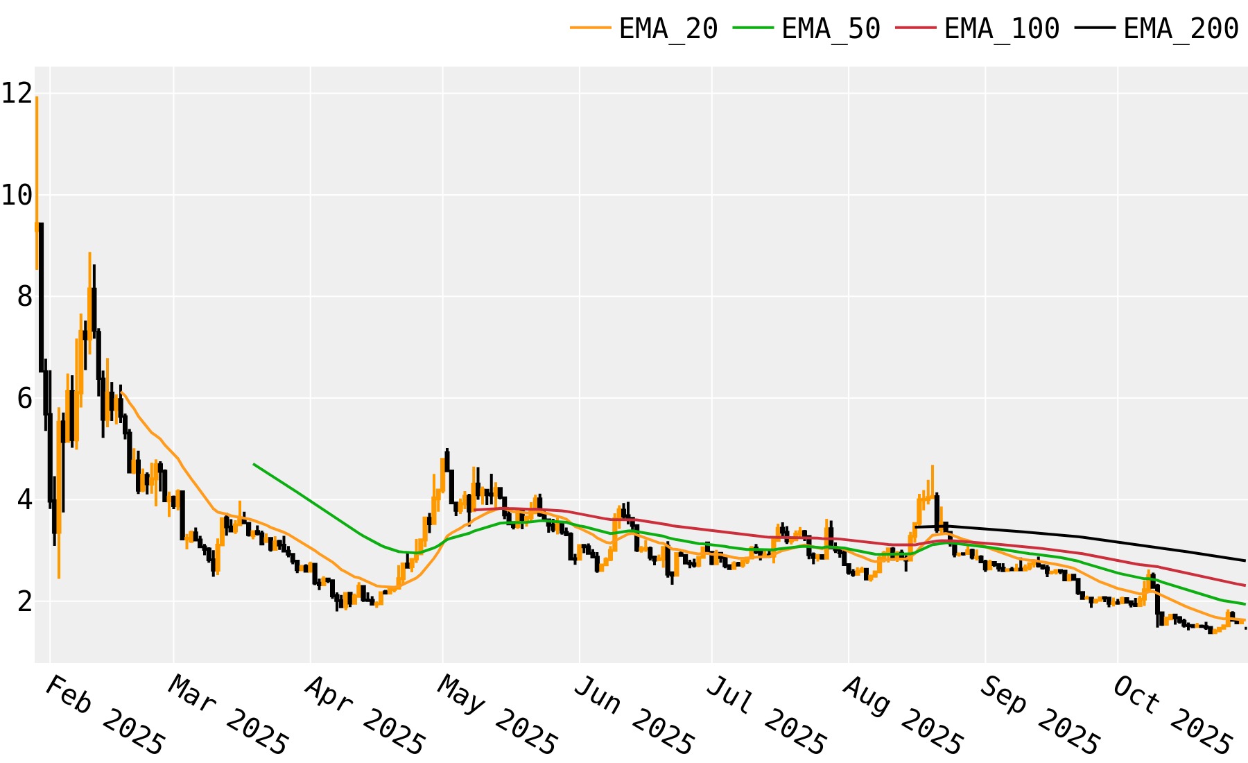 Venice Token Exponentiell gleitende Durchschnitte