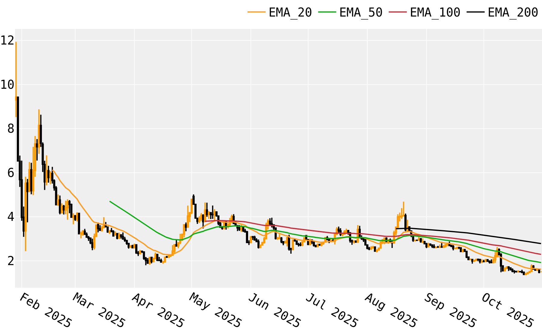 Venice Token Üstel Hareketli Ortalamaları