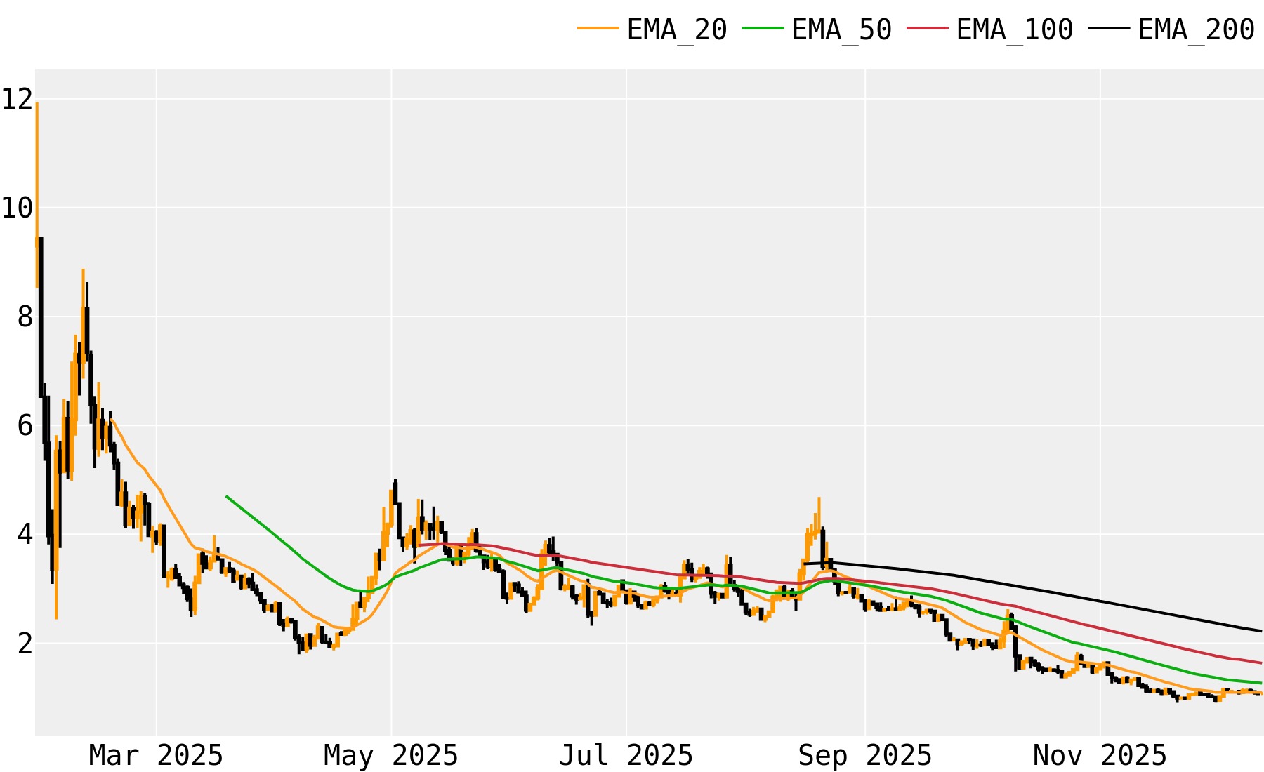Venice Token VVV Exponential moving averages