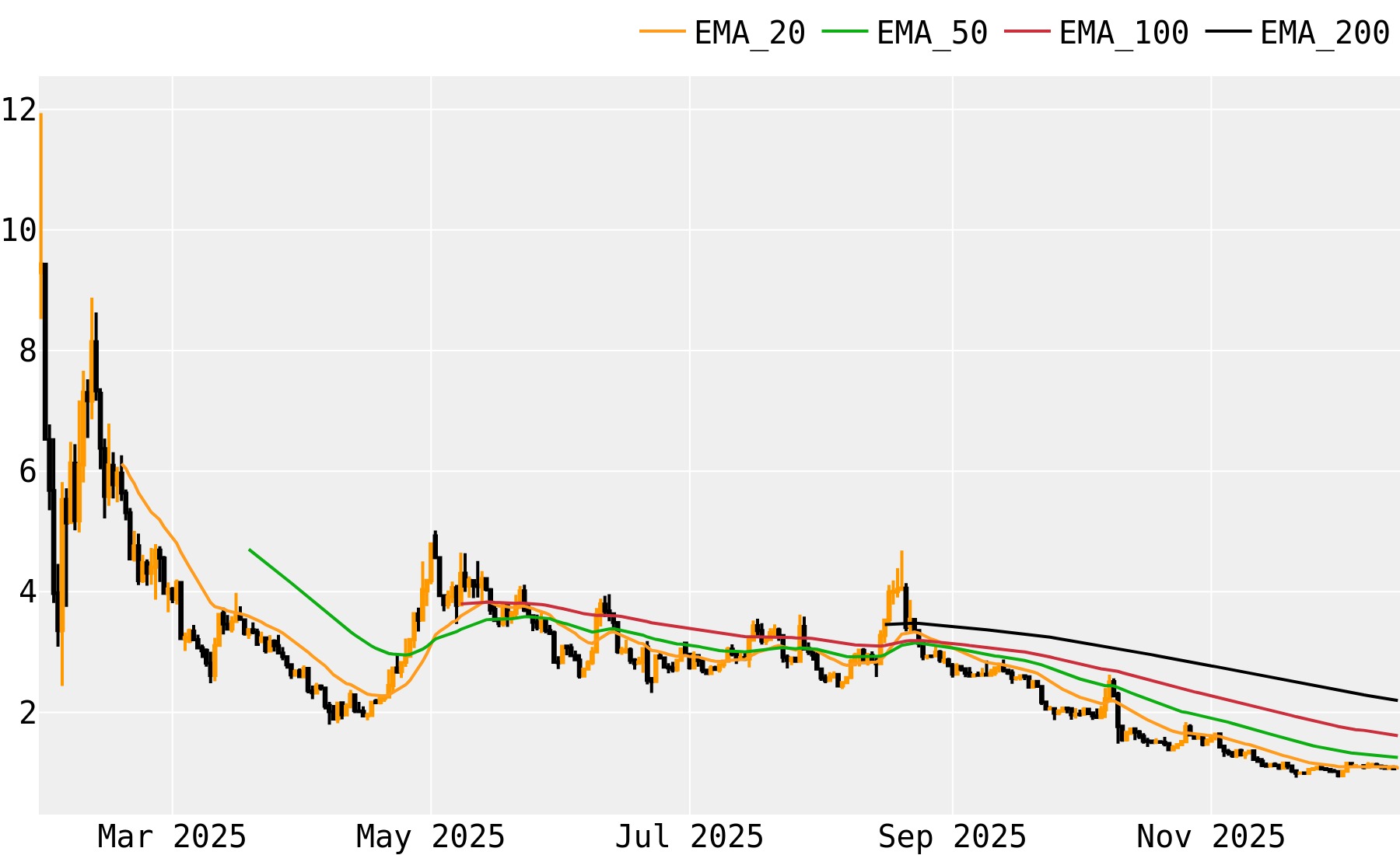 Venice Token VVV Экспоненциальные скользящие средние