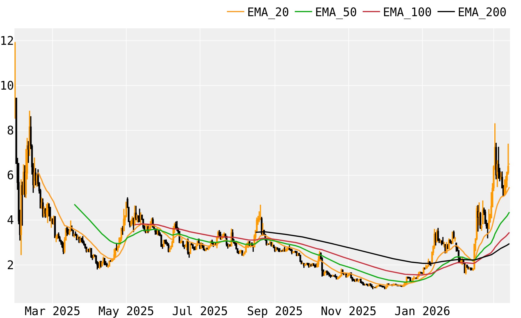 Medias móviles exponenciales de Venice Token
