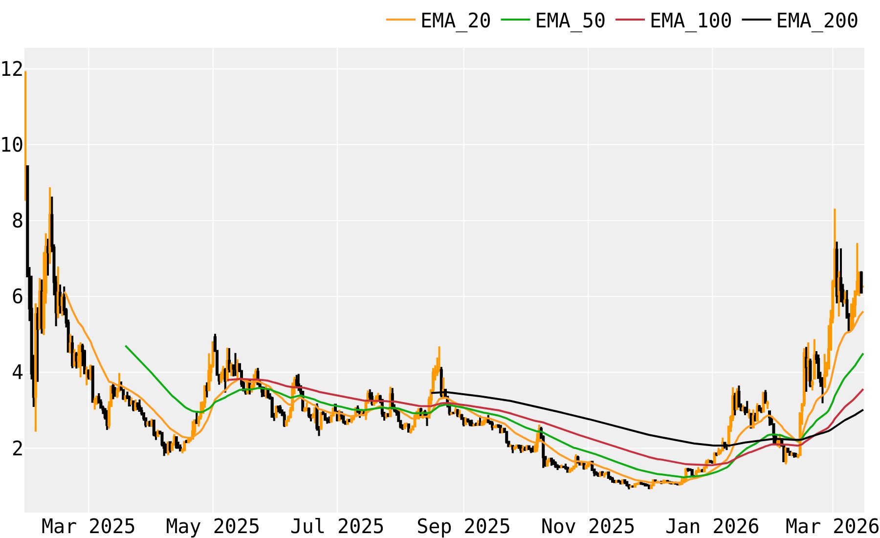 Venice Token Üstel Hareketli Ortalamaları