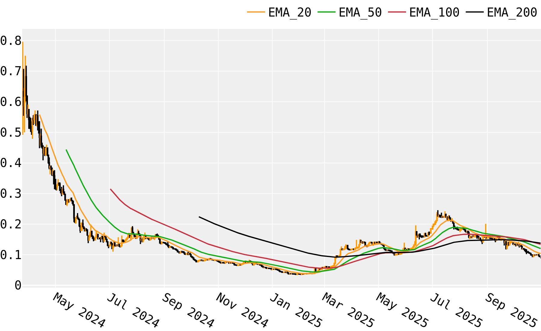 Venom Üstel Hareketli Ortalamaları