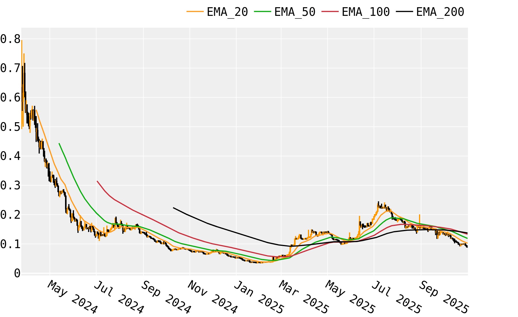 Venom VENOM Экспоненциальные скользящие средние