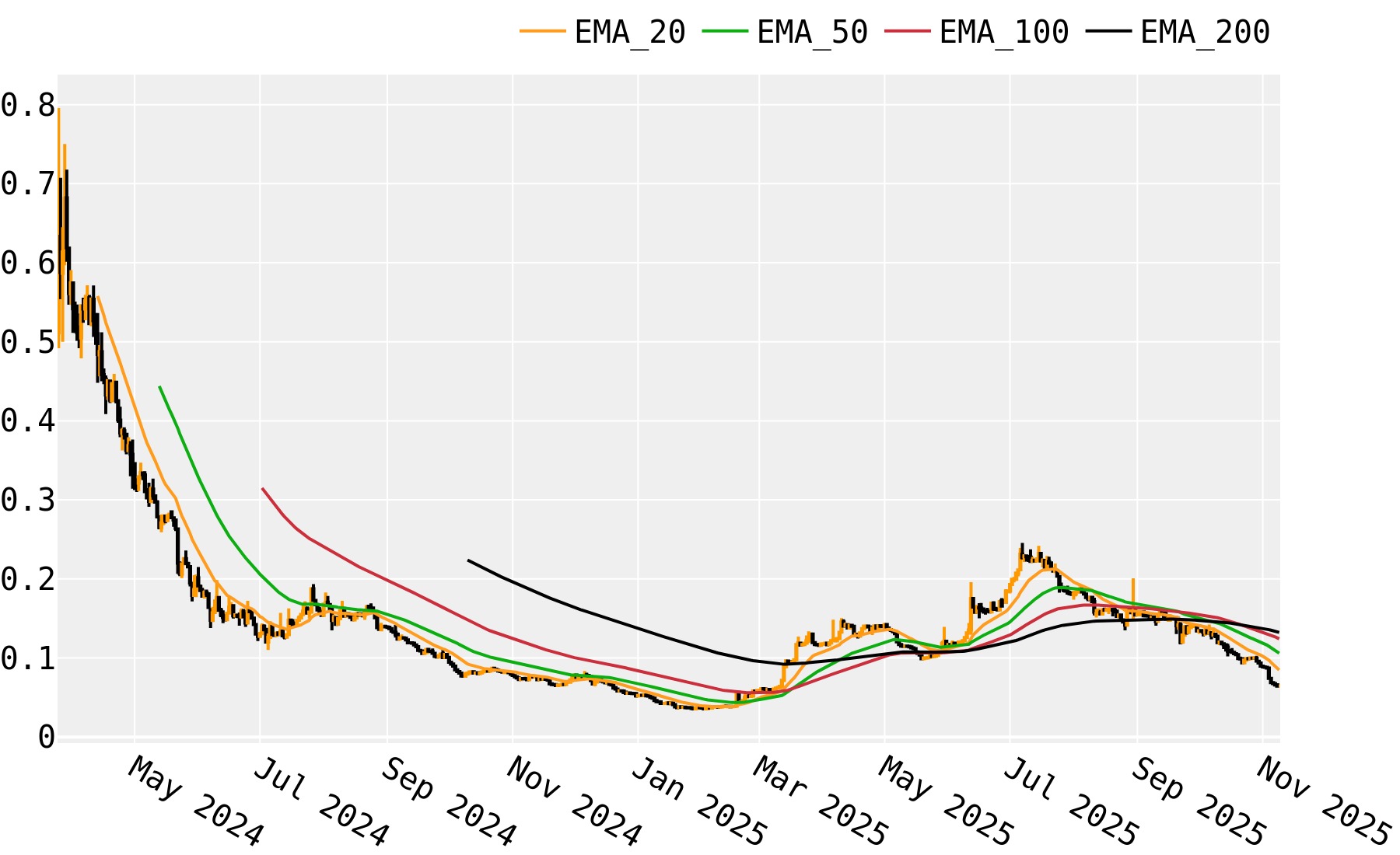 Venom VENOM Exponential moving averages