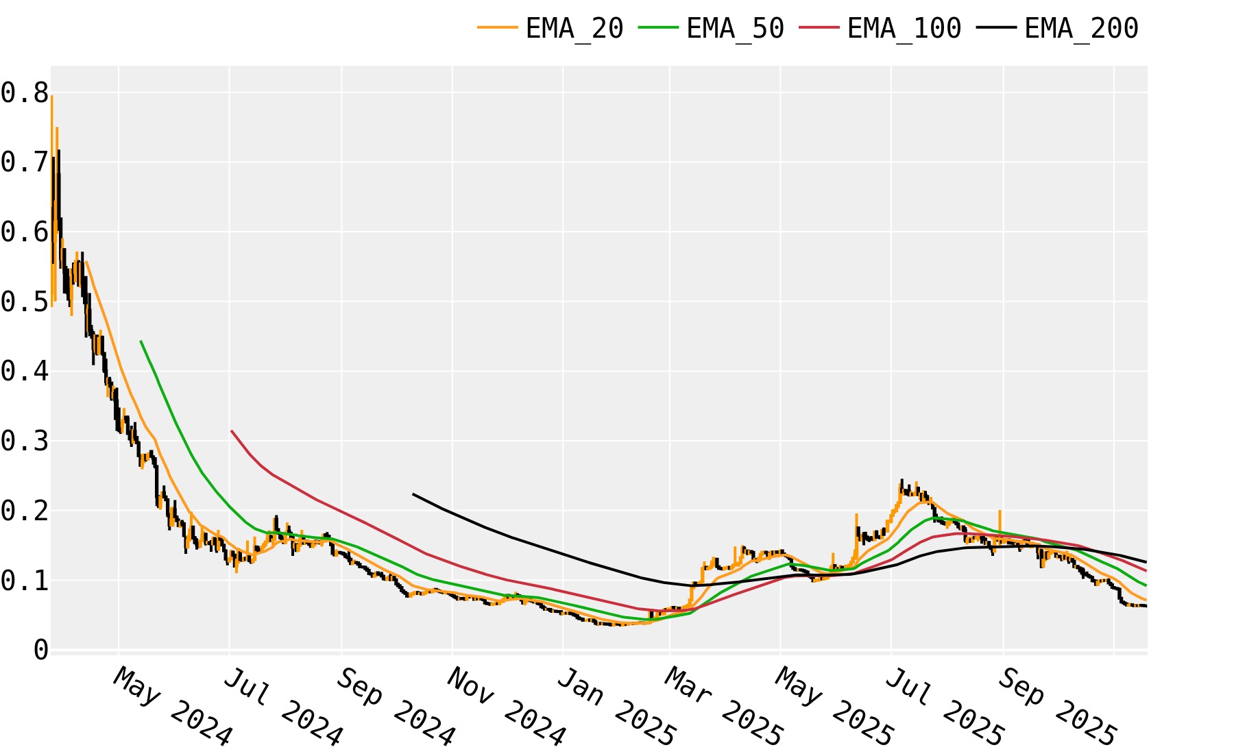 Venom VENOM Exponential moving averages