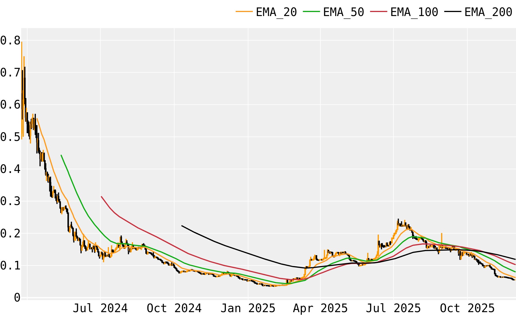 Venom VENOM Exponential moving averages