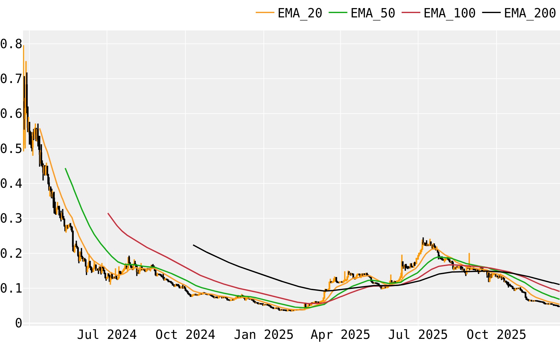 Venom VENOM Exponential moving averages