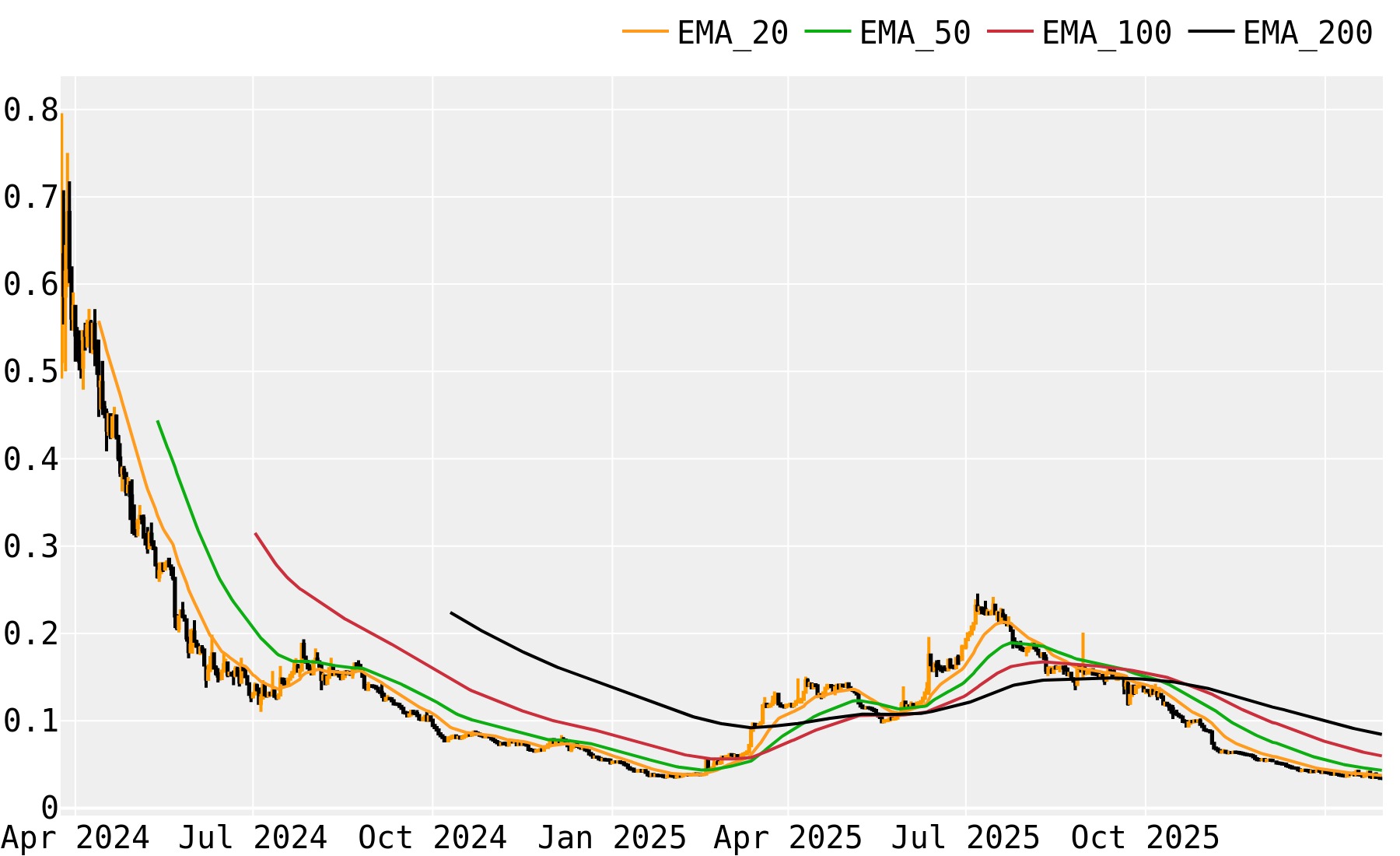 Venom VENOM Экспоненциальные скользящие средние