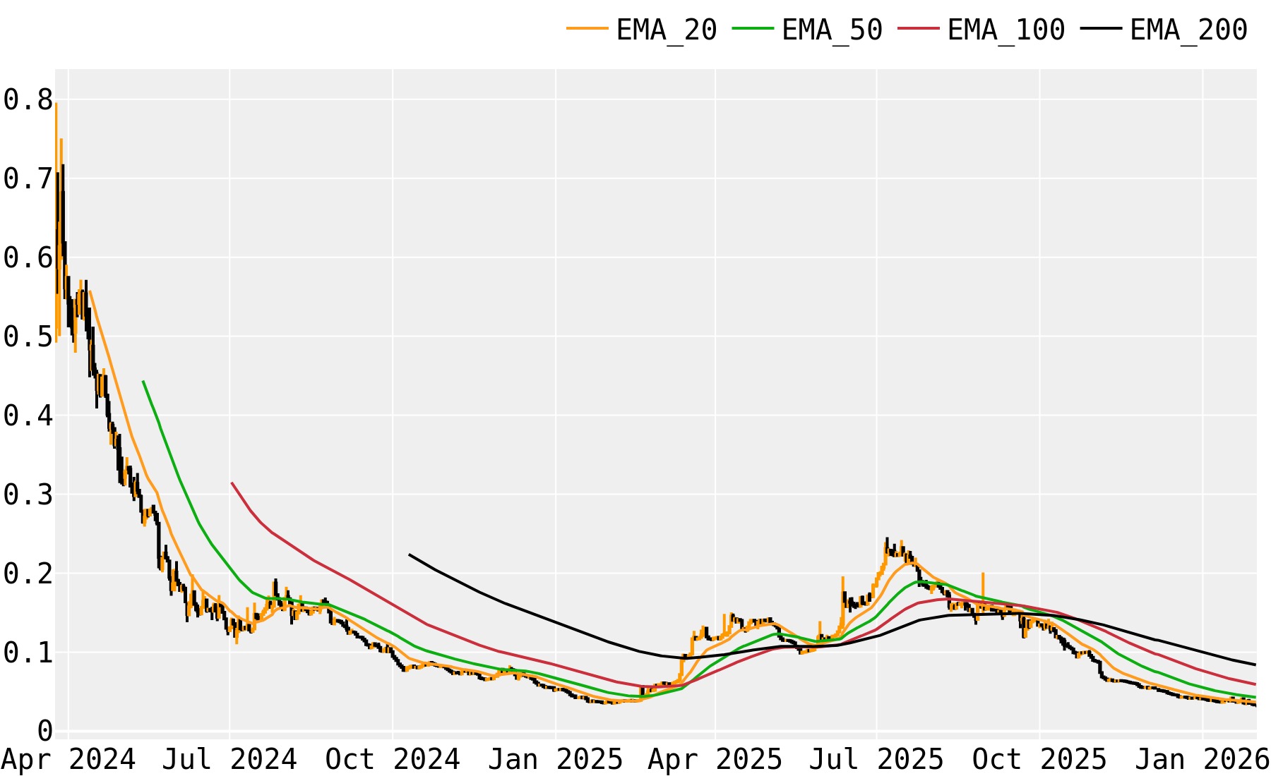 Medias móviles exponenciales de Venom